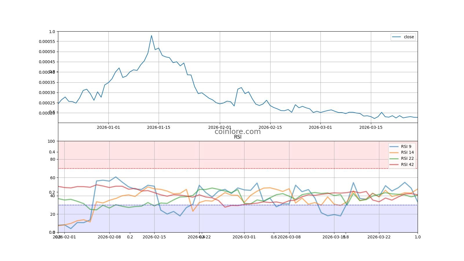 ShareToken RSI indicator