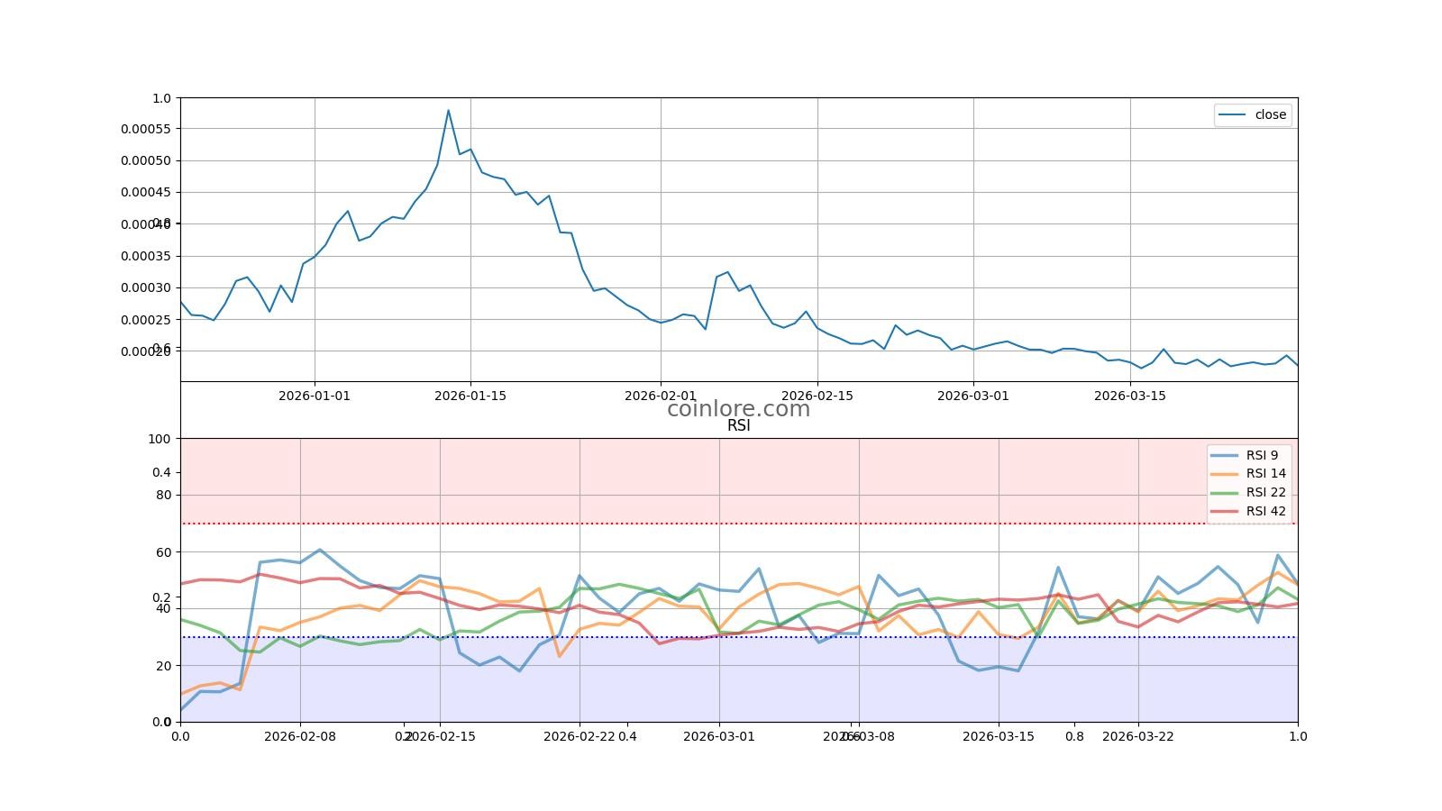 ShareToken RSI indicator