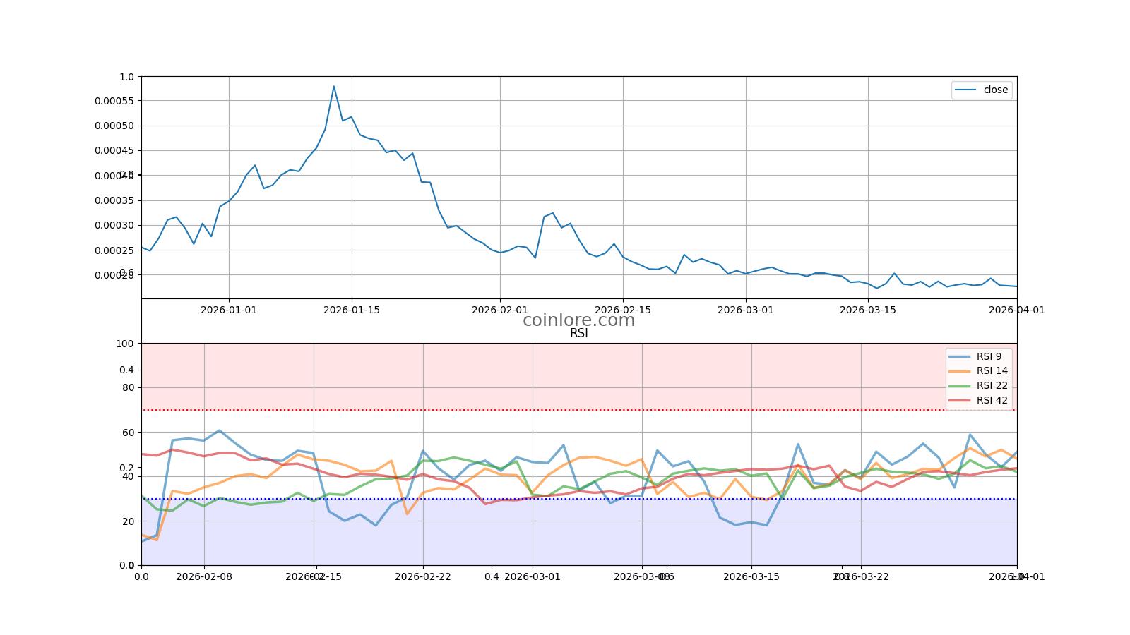 ShareToken RSI indicator