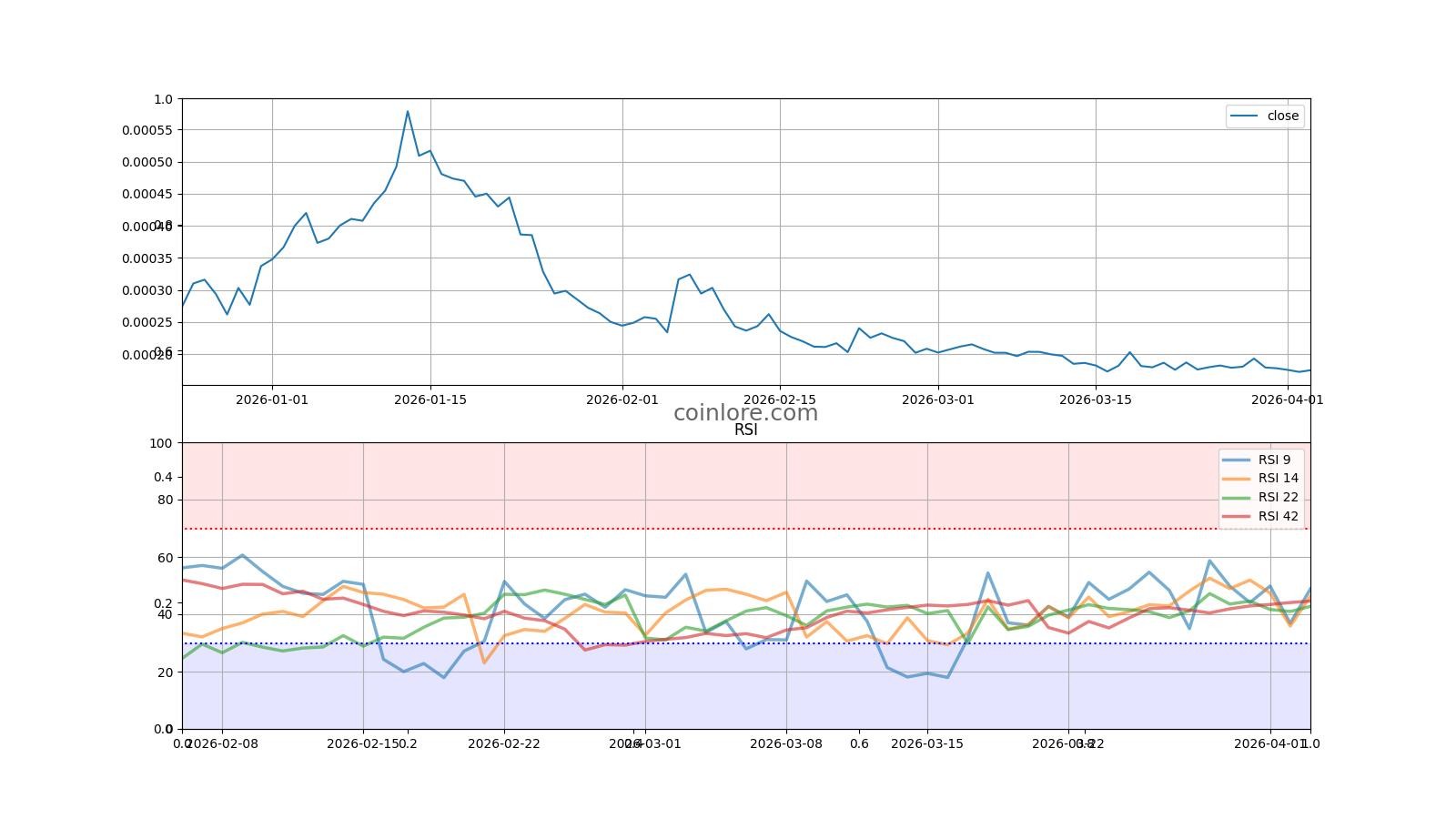 ShareToken RSI indicator