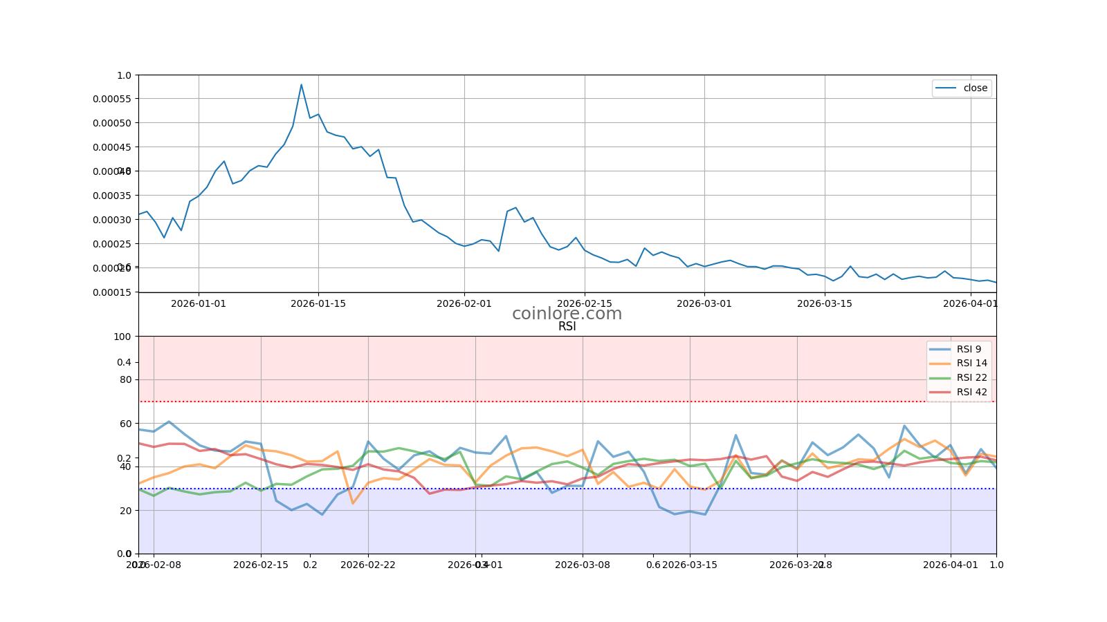 ShareToken RSI indicator