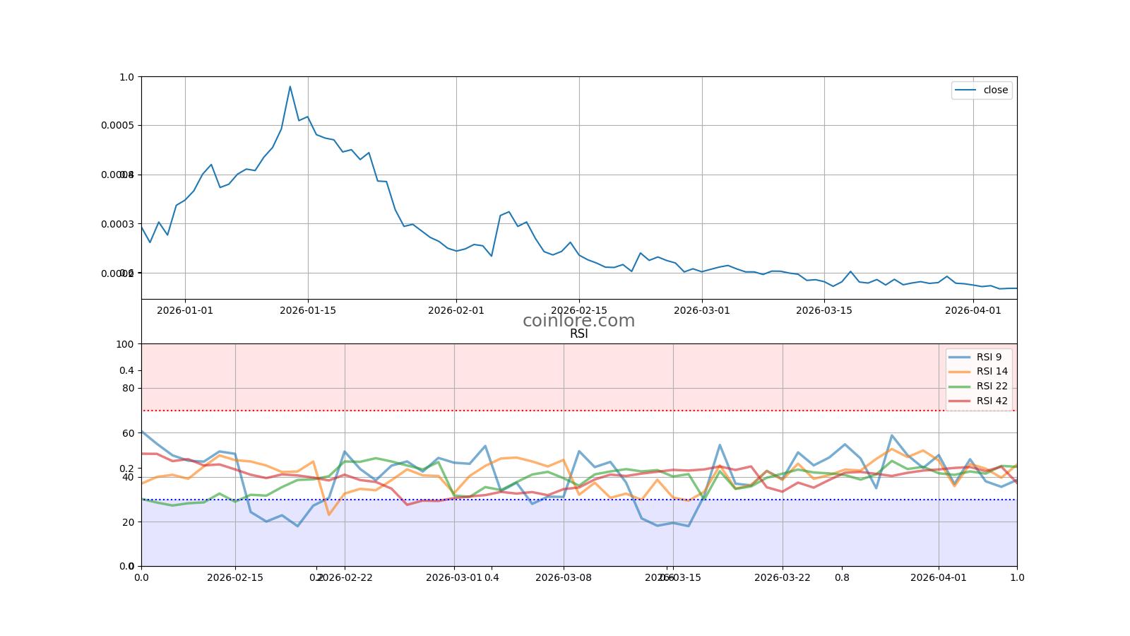 ShareToken RSI indicator