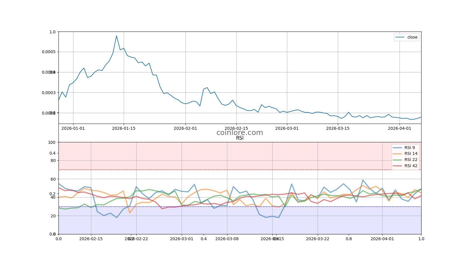 ShareToken RSI indicator