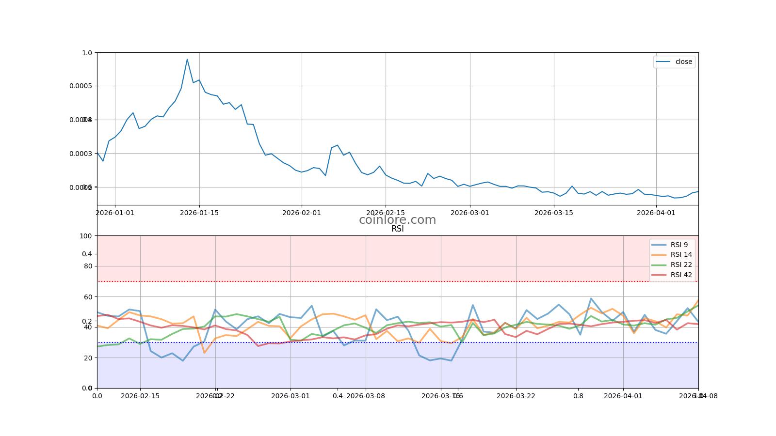 ShareToken RSI indicator