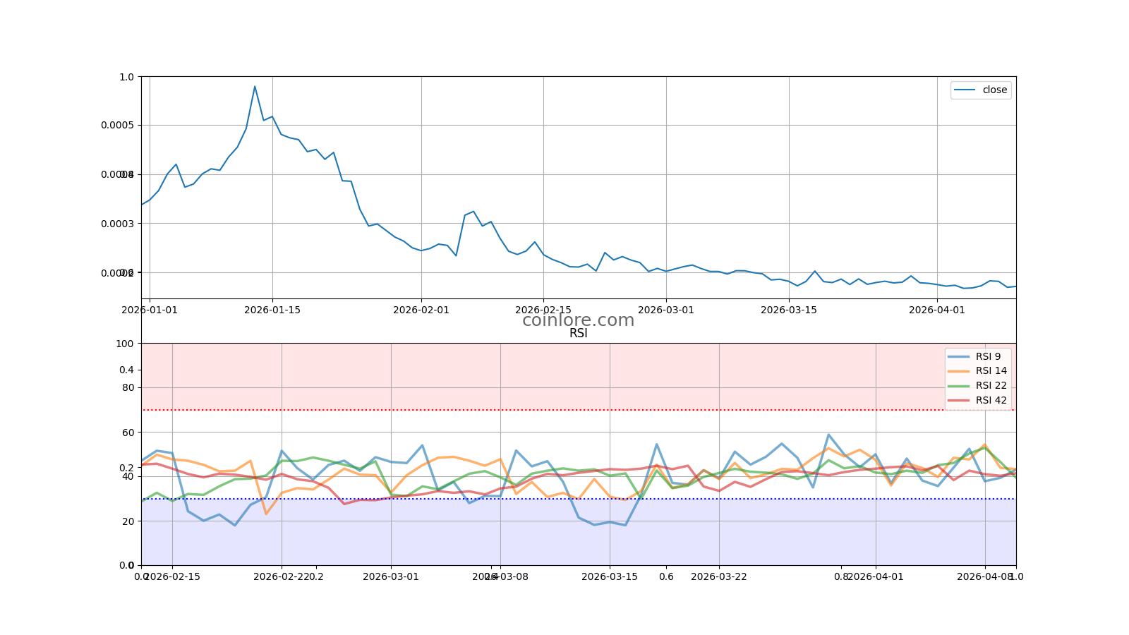 ShareToken RSI indicator