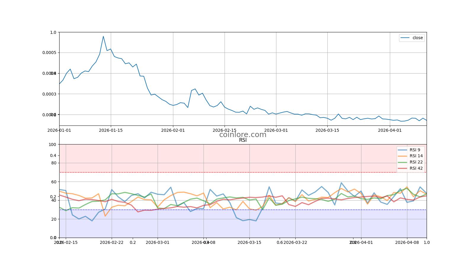 ShareToken RSI indicator
