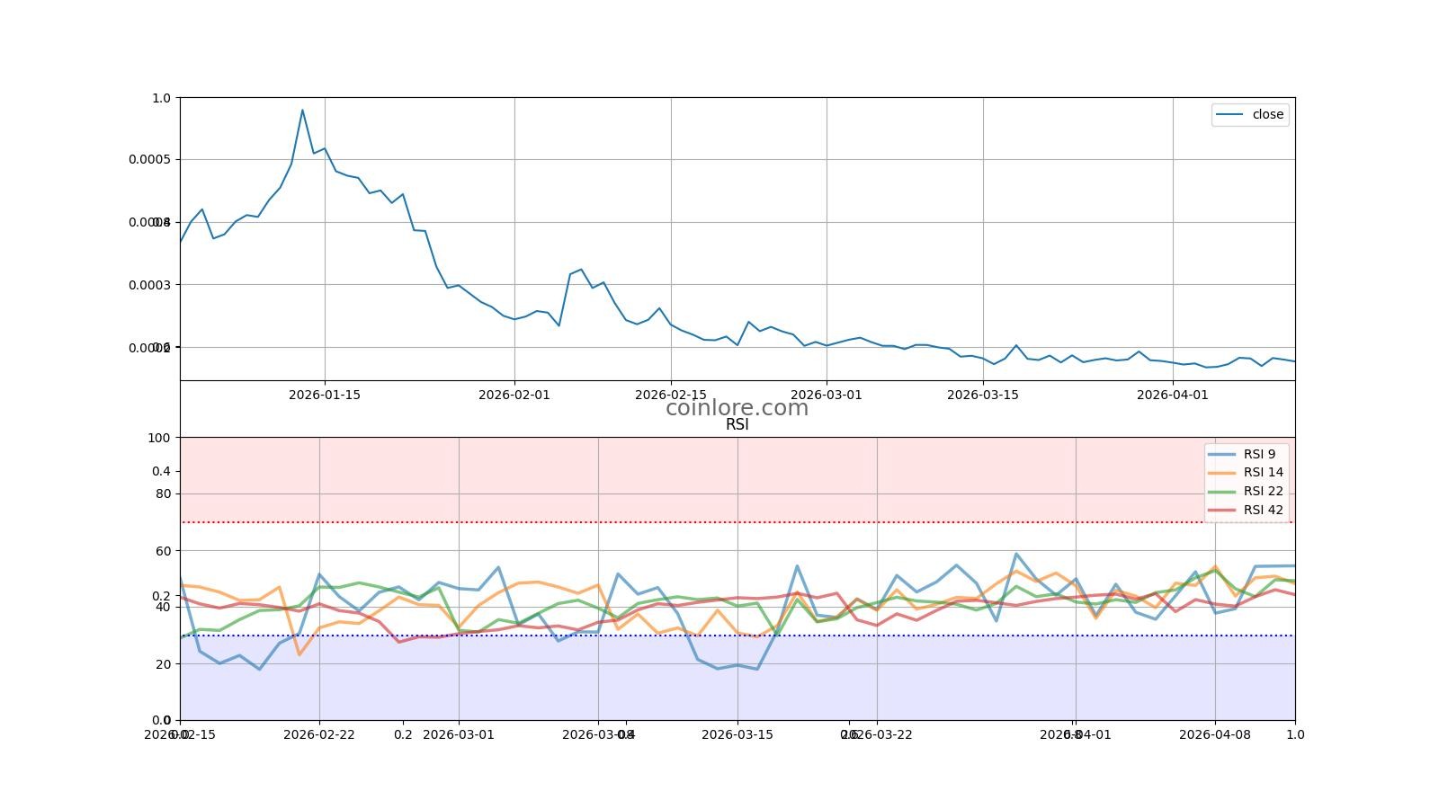 ShareToken RSI indicator