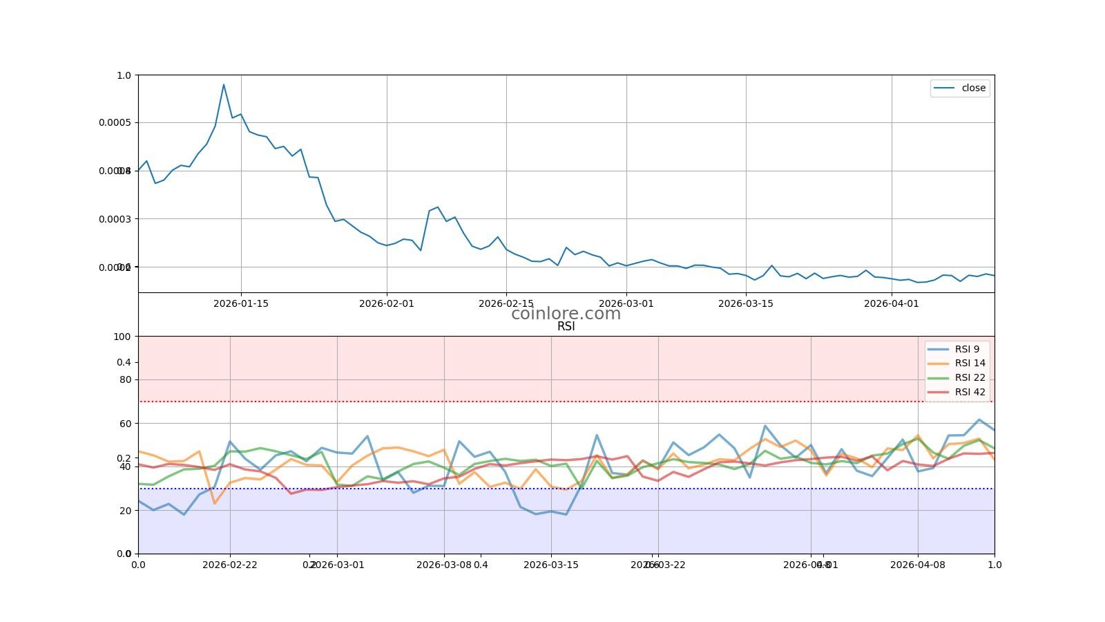 ShareToken RSI indicator