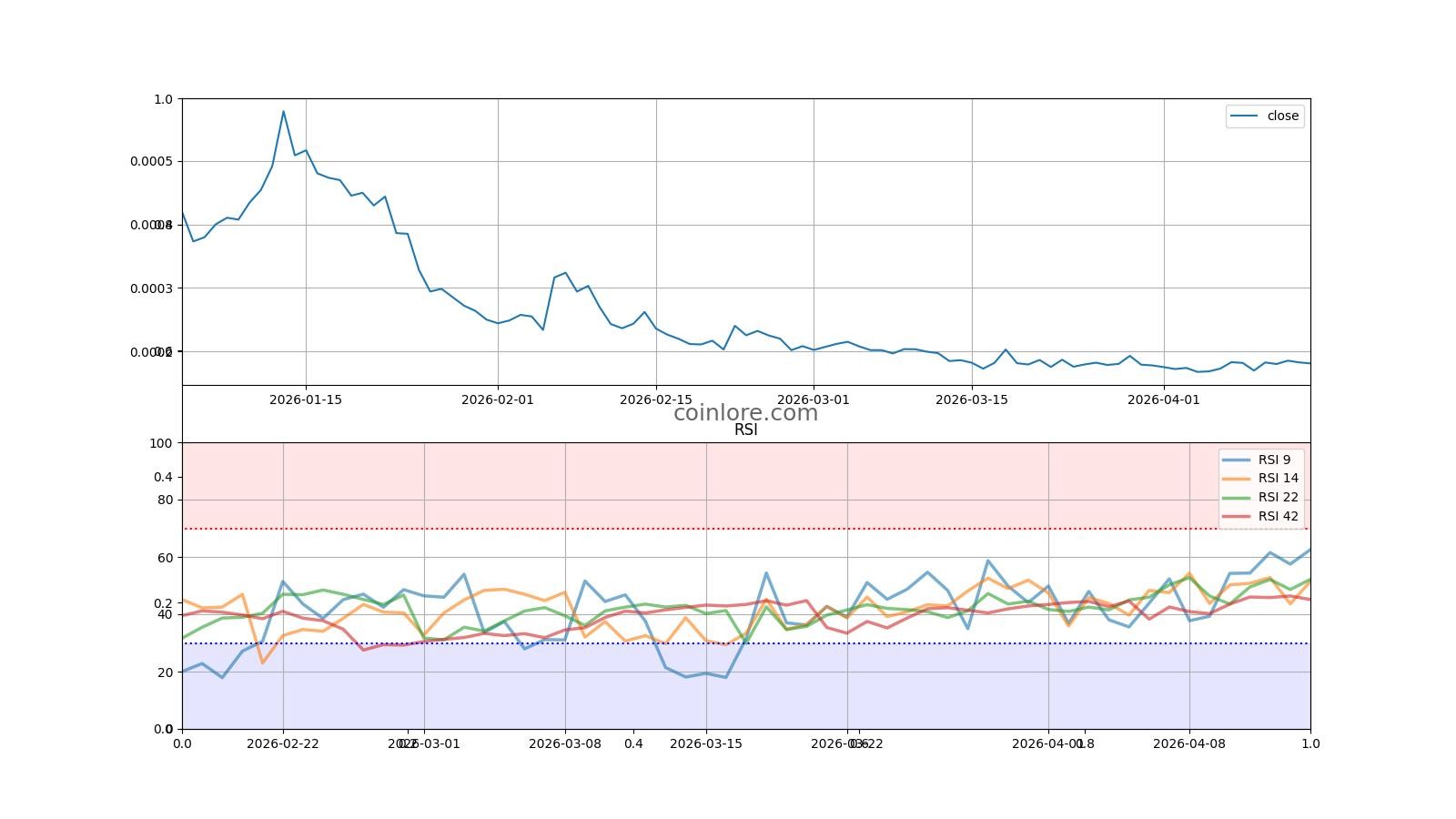 ShareToken RSI indicator