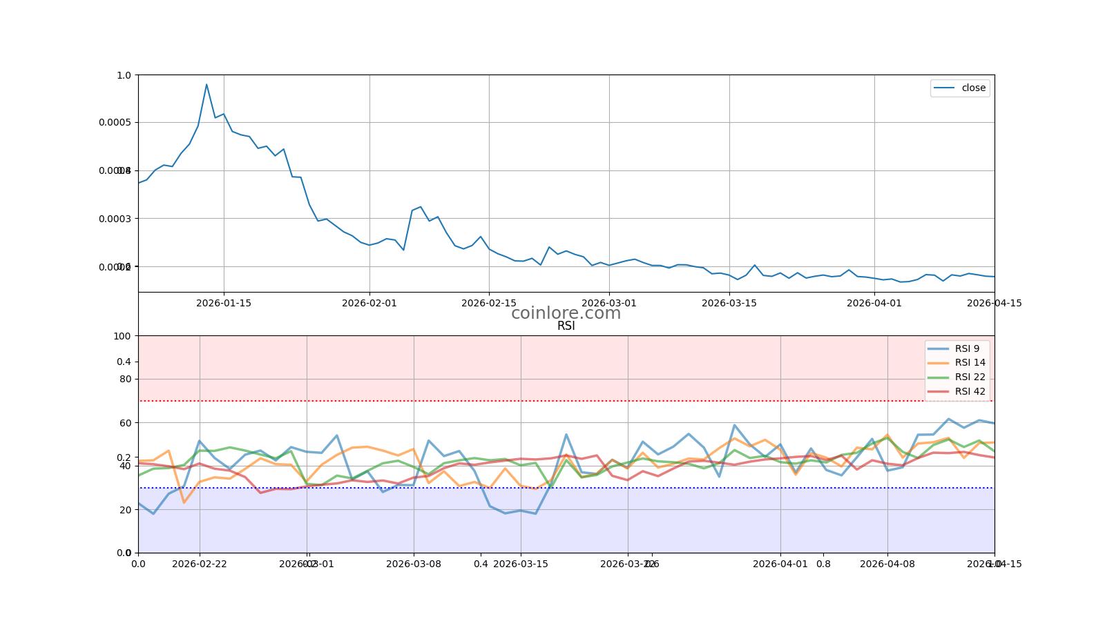 ShareToken RSI indicator