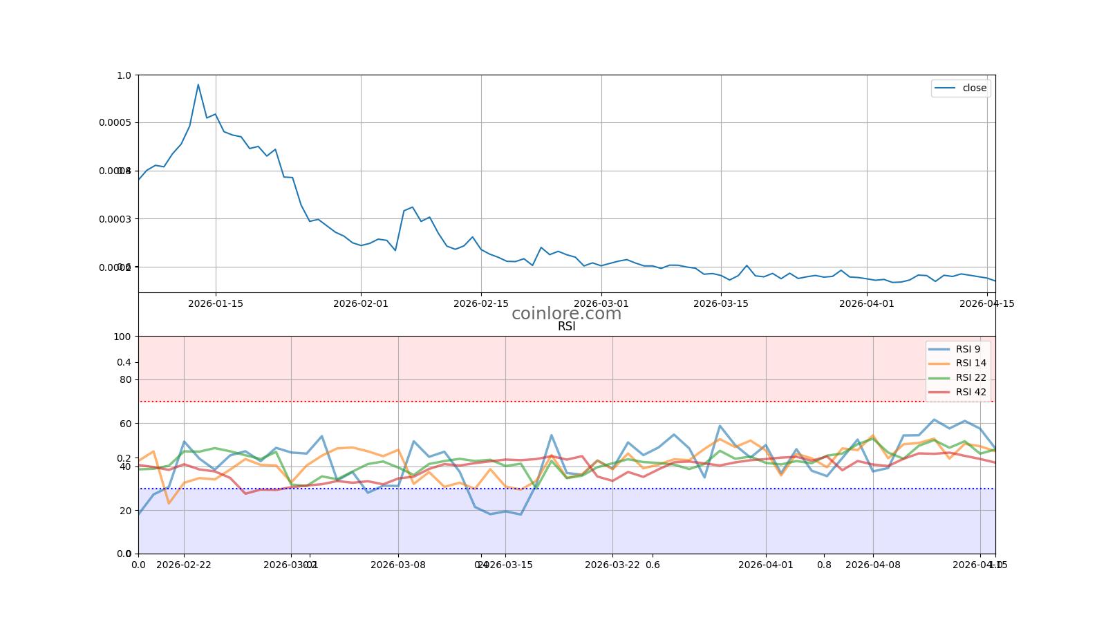 ShareToken RSI indicator