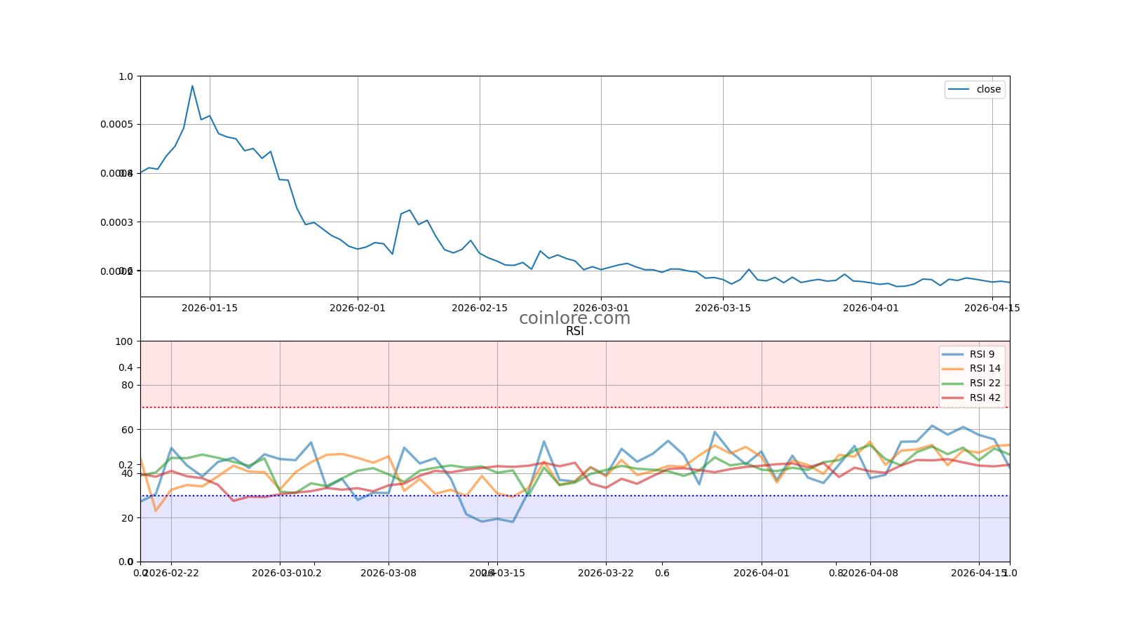 ShareToken RSI indicator