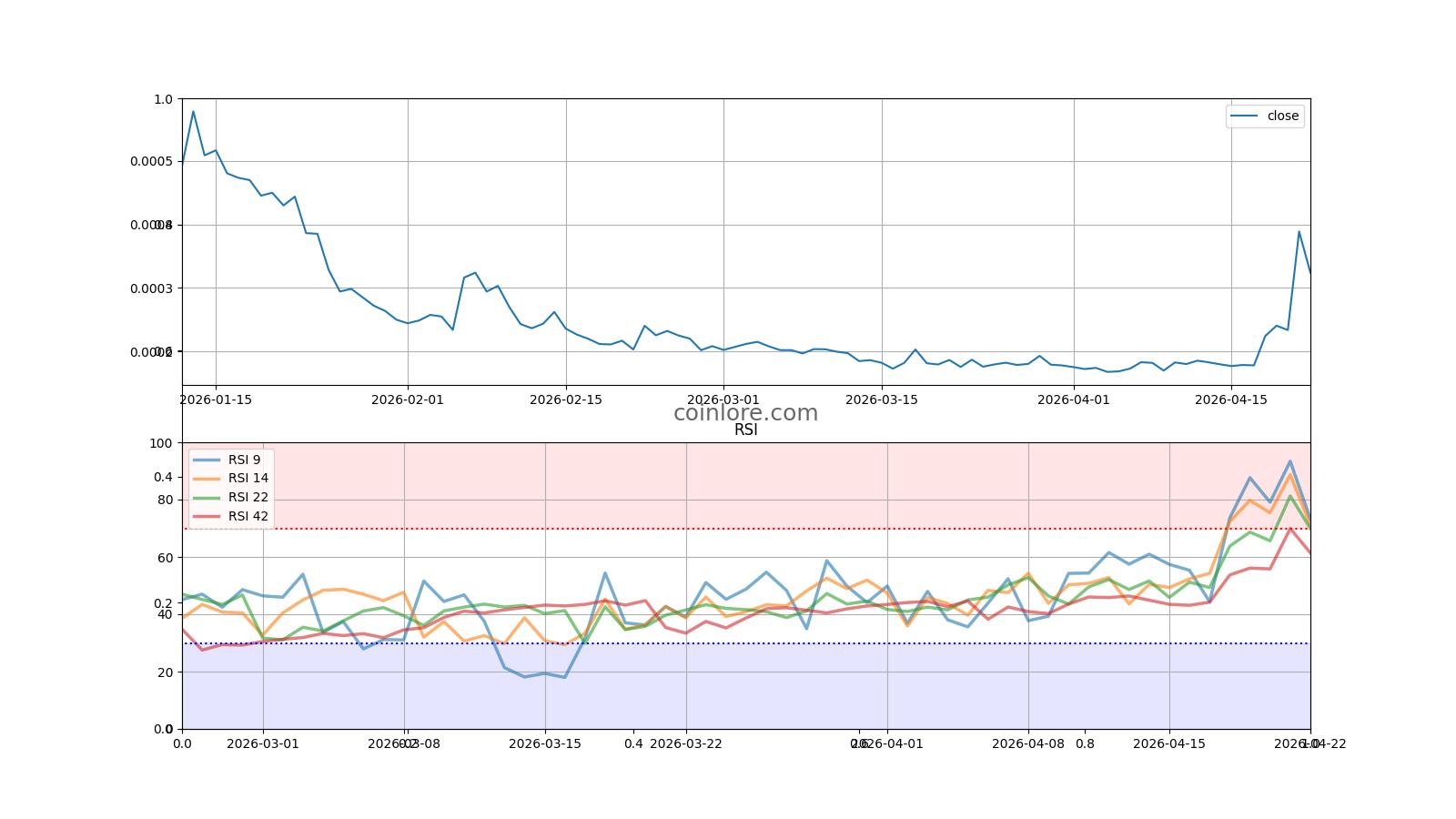 ShareToken RSI indicator