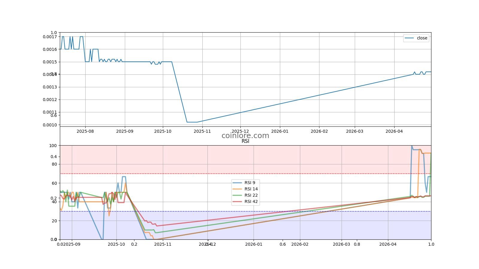 Soarx Coin RSI indicator