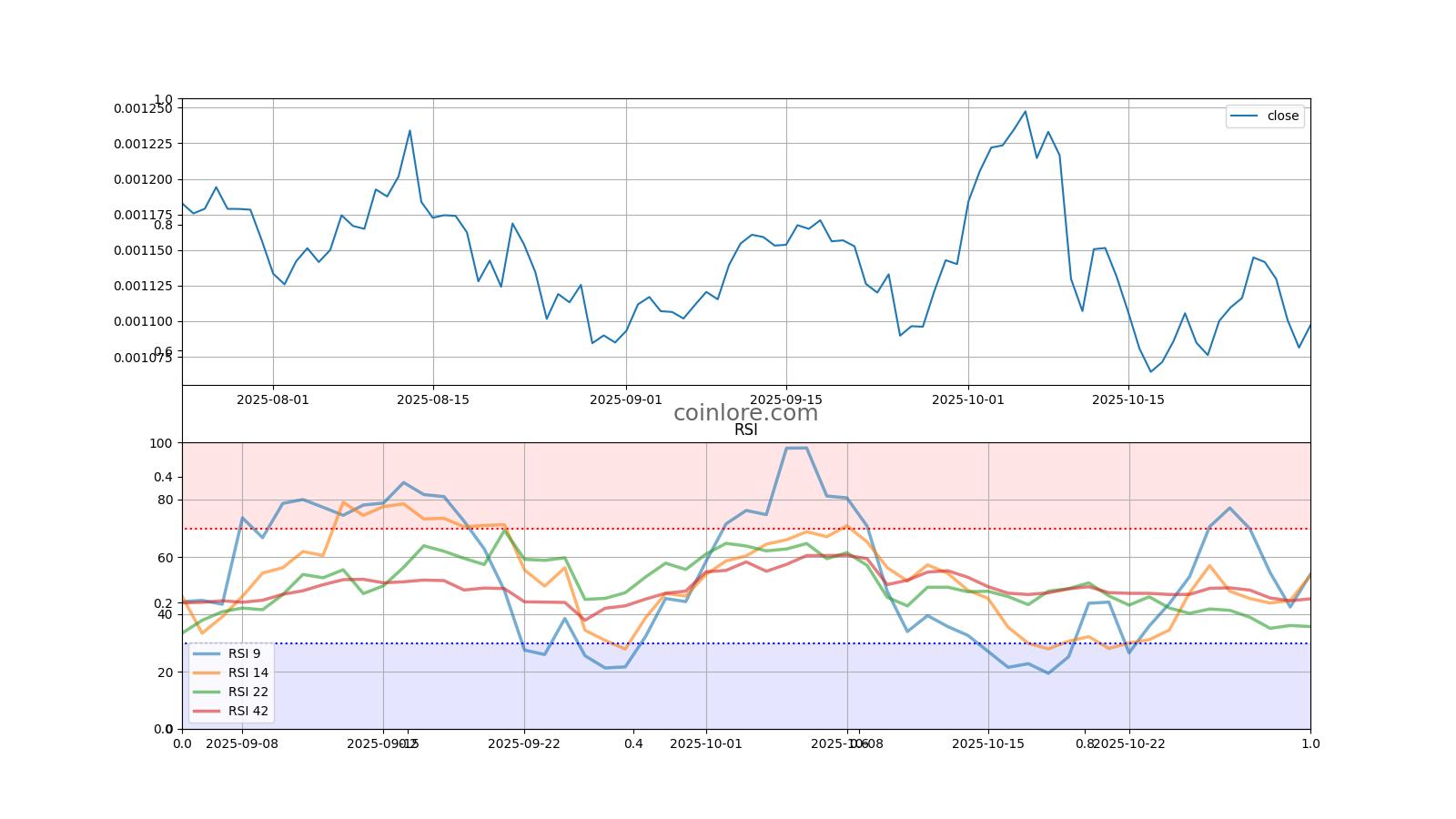 SharkCoin RSI indicator
