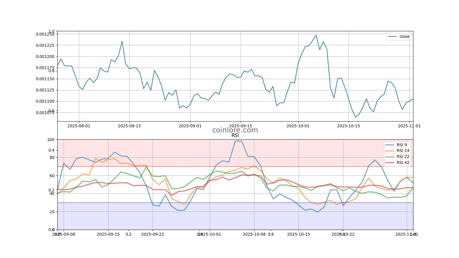 Sharkcoin RSI indicator