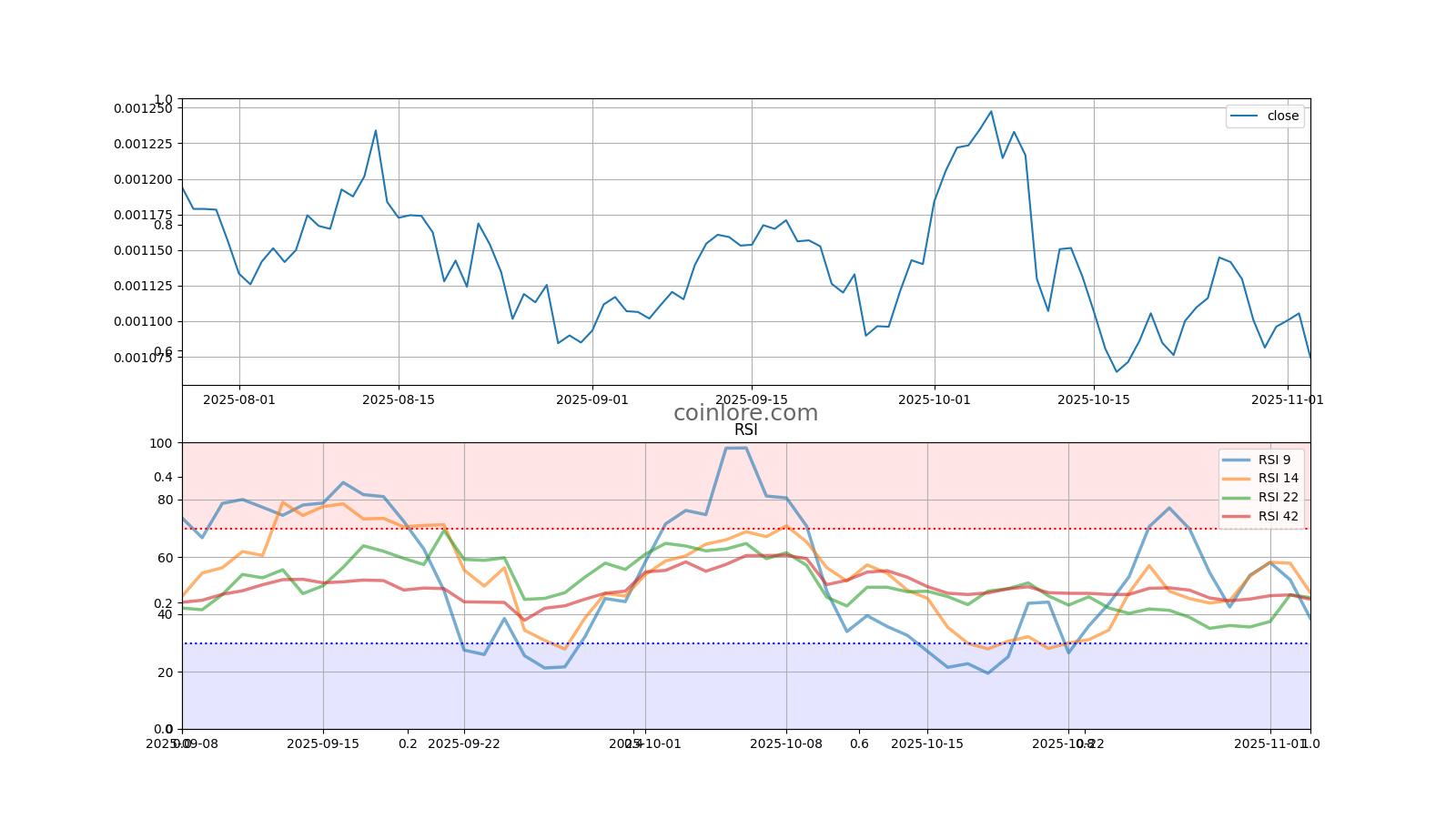Sharkcoin RSI indicator