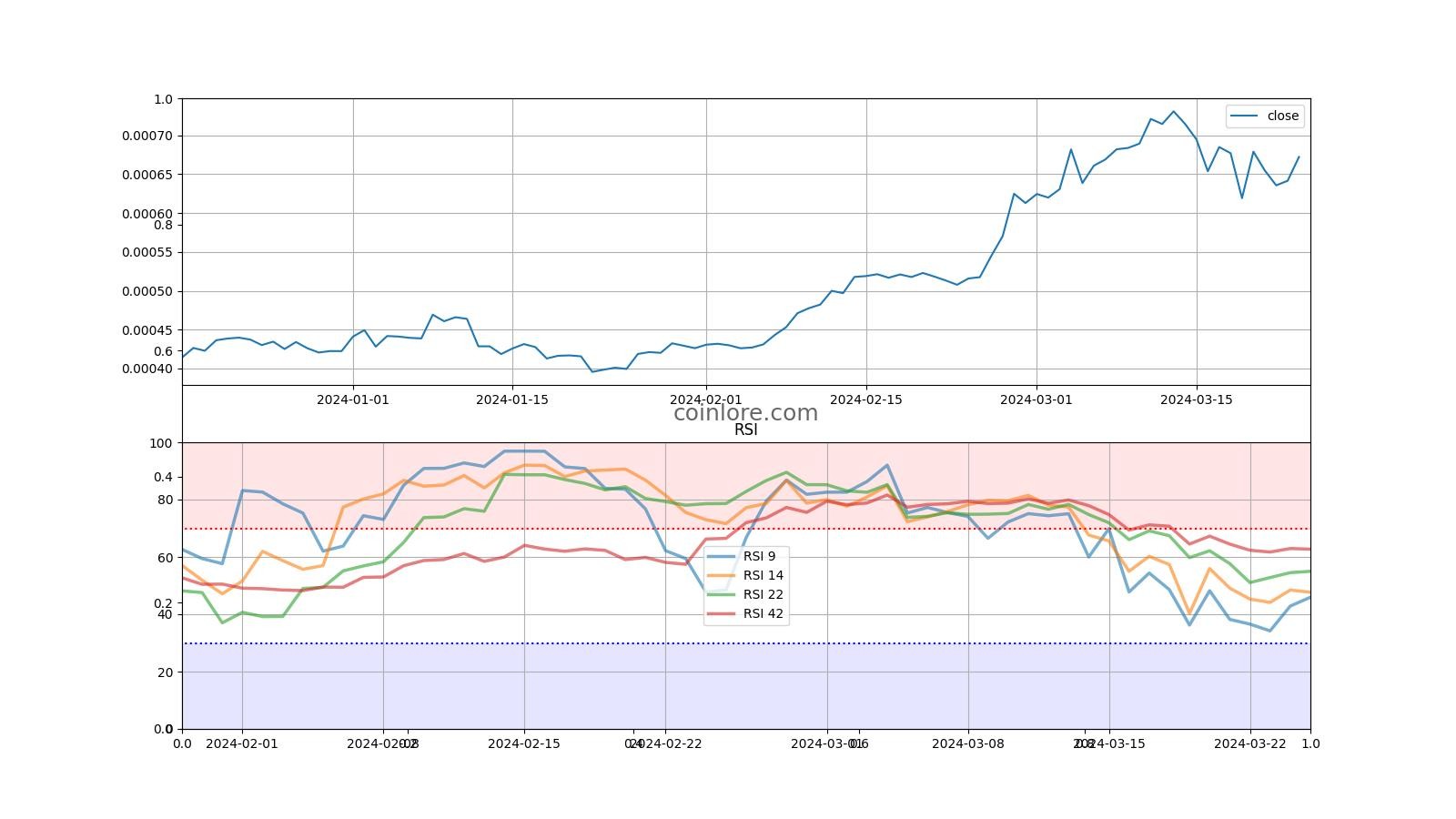 Sharkcoin RSI indicator
