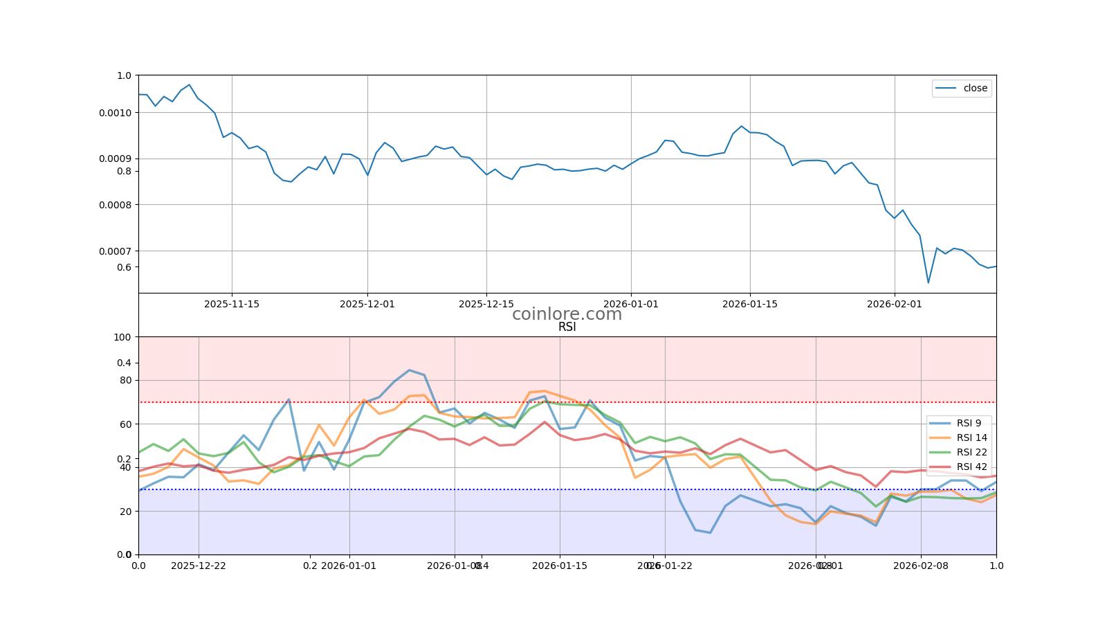 Sharkcoin RSI indicator