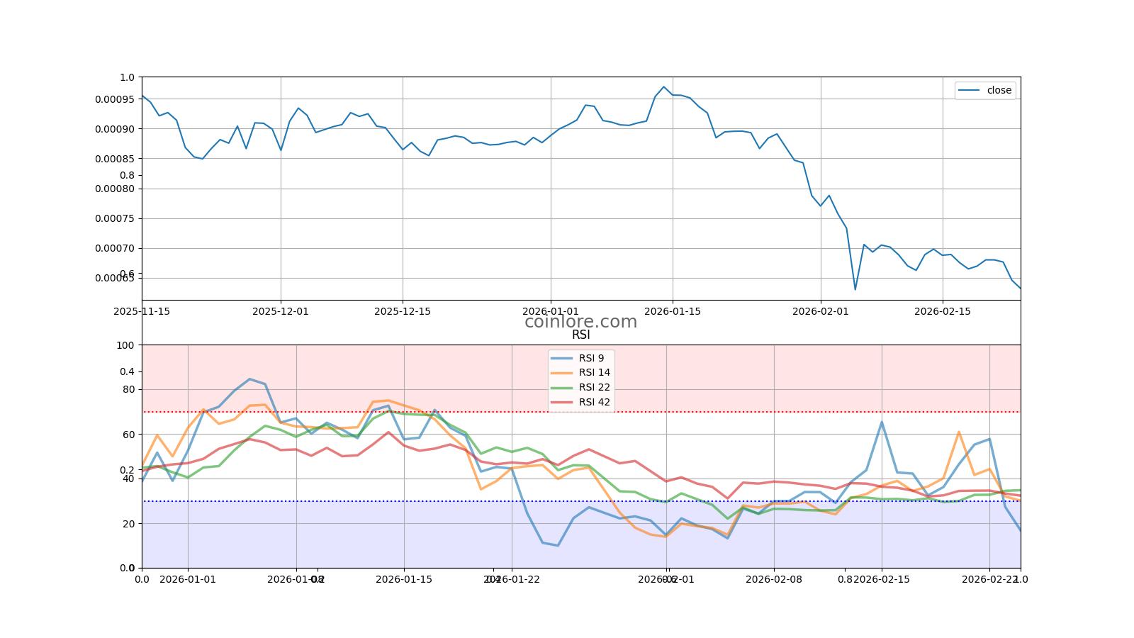 Sharkcoin RSI indicator