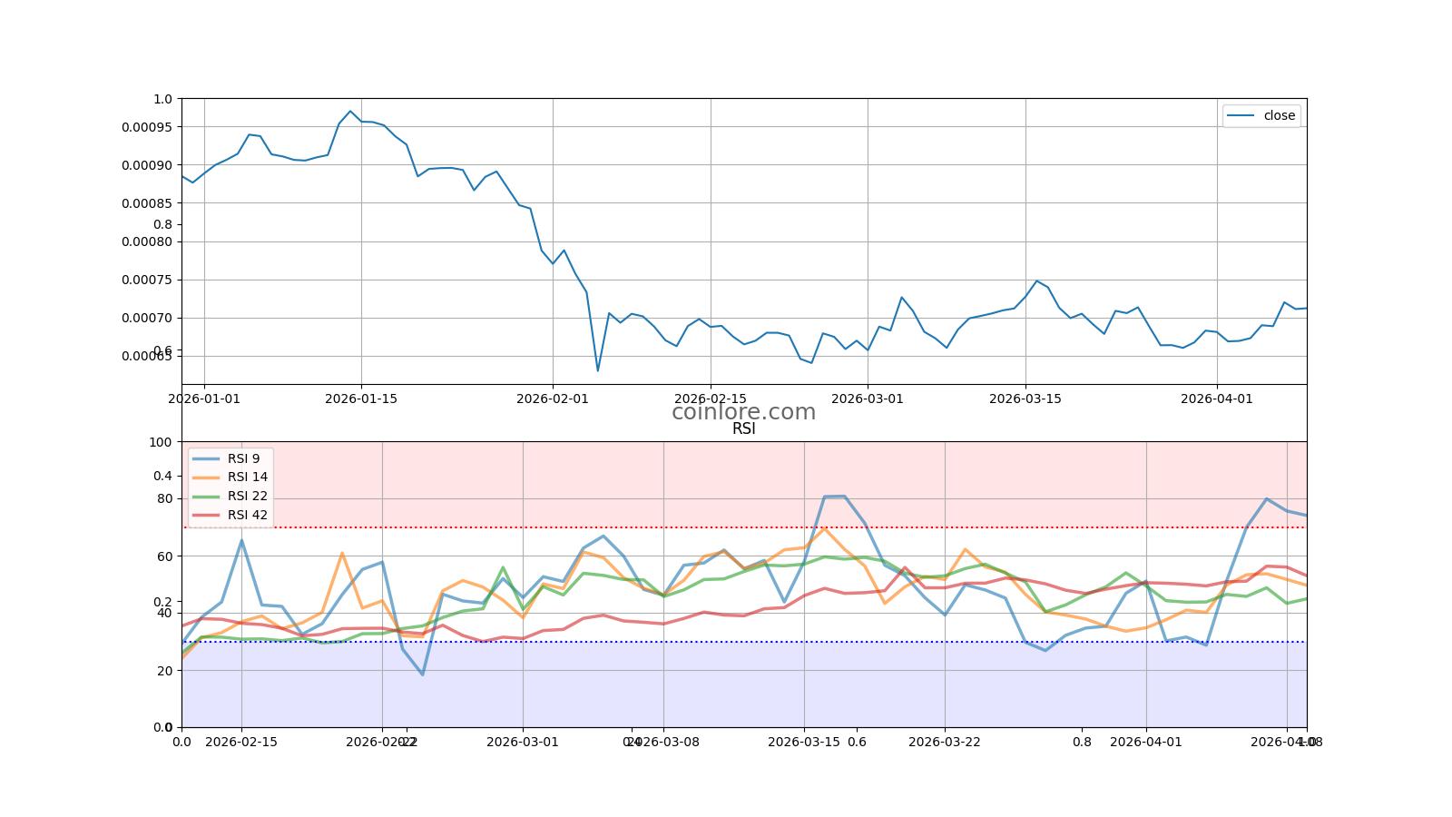 Sharkcoin RSI indicator