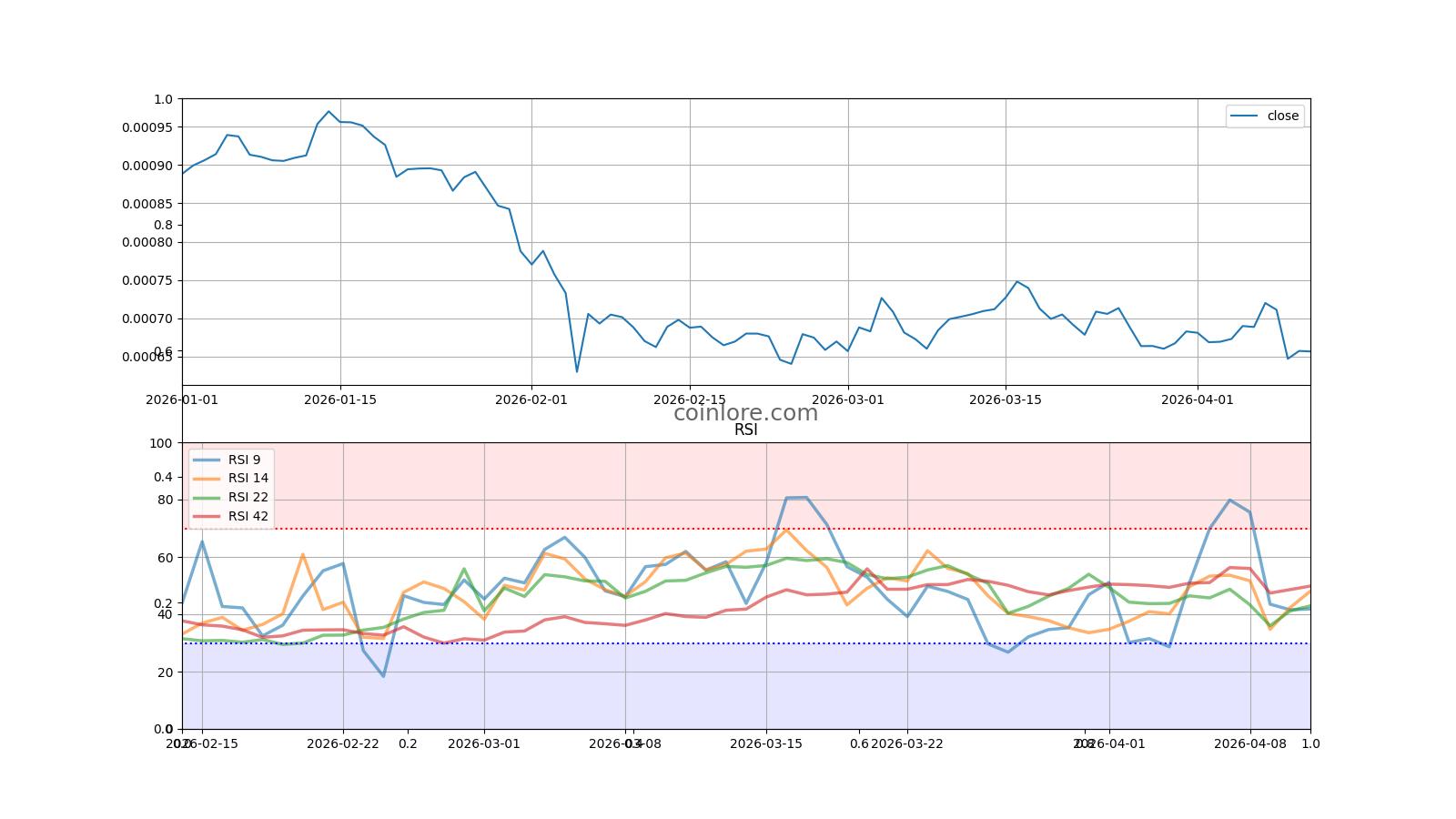 Sharkcoin RSI indicator