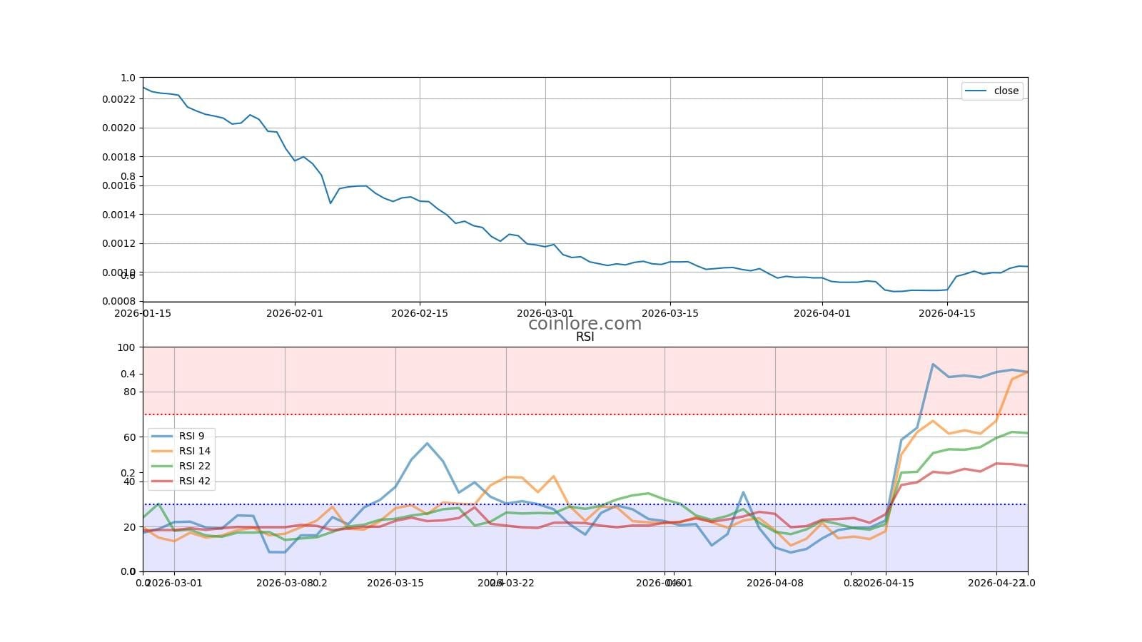 Sharpe AI RSI indicator