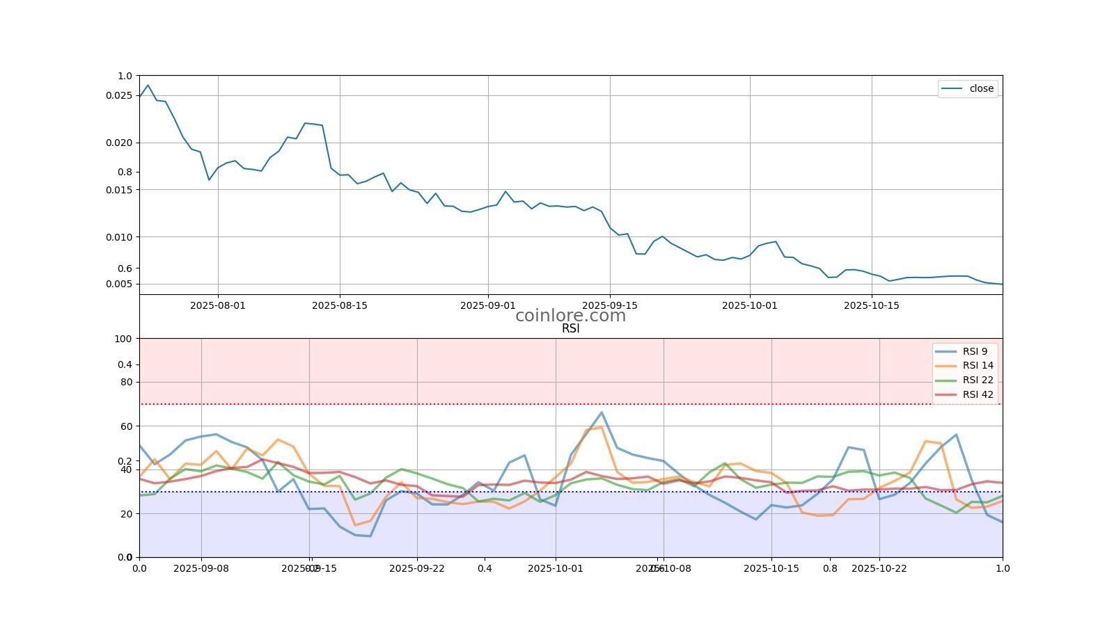Sharpe AI RSI indicator