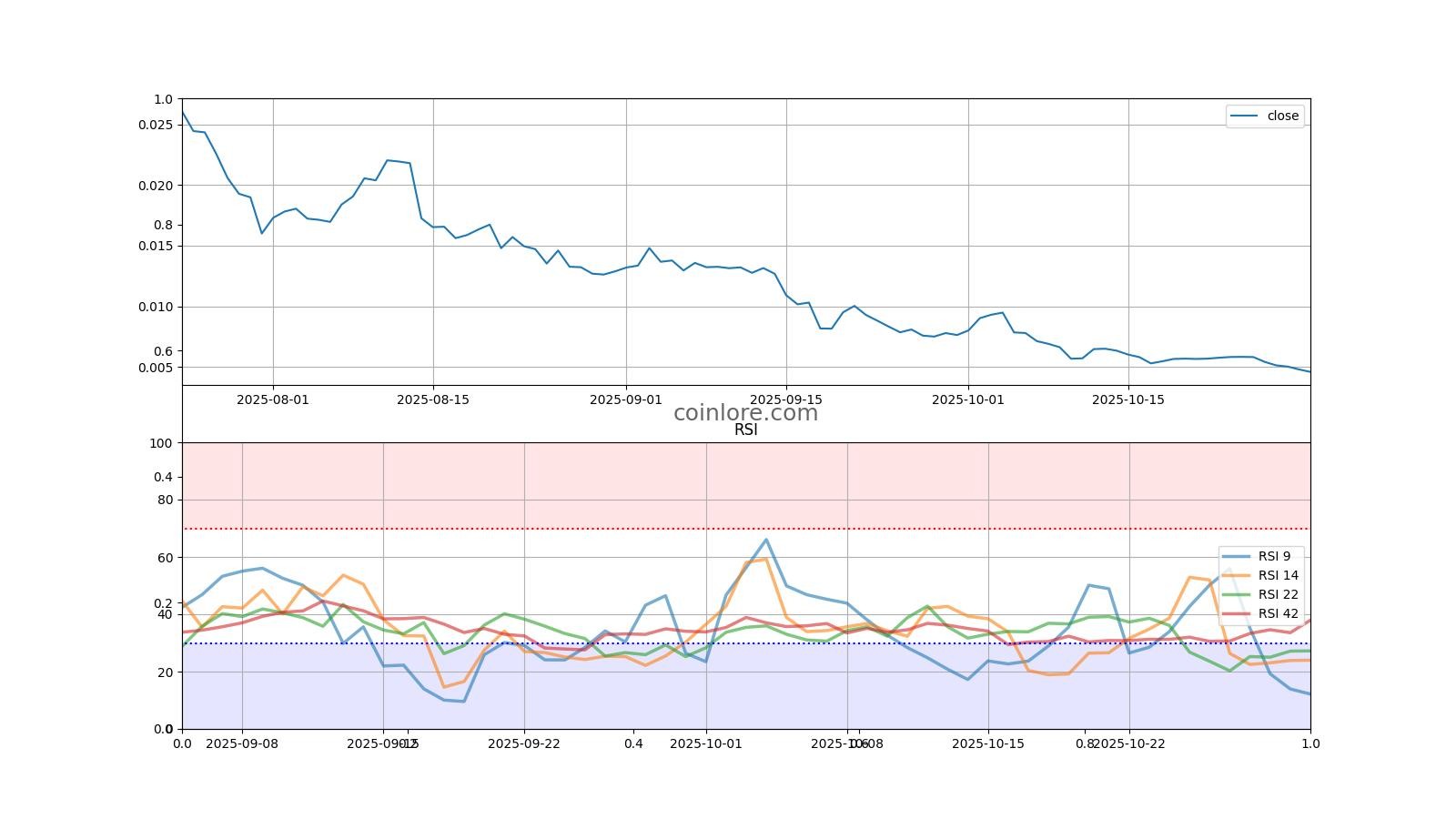 Sharpe AI RSI indicator