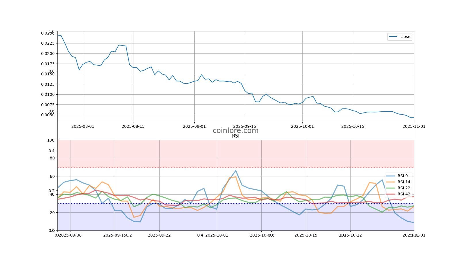Sharpe AI RSI indicator