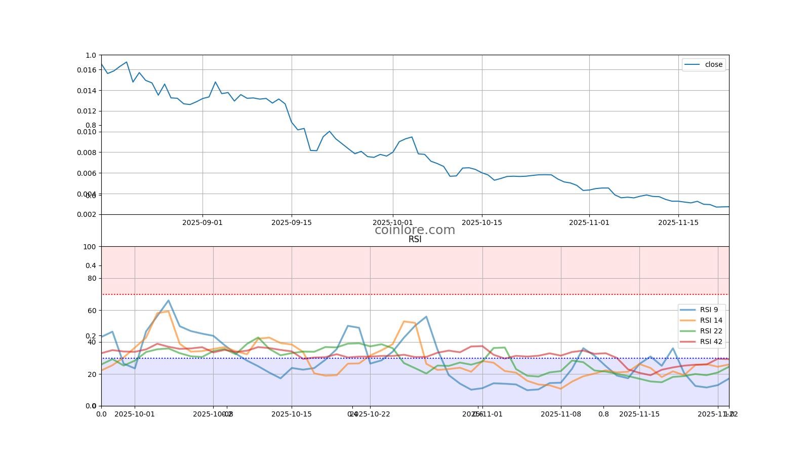 Sharpe AI RSI indicator