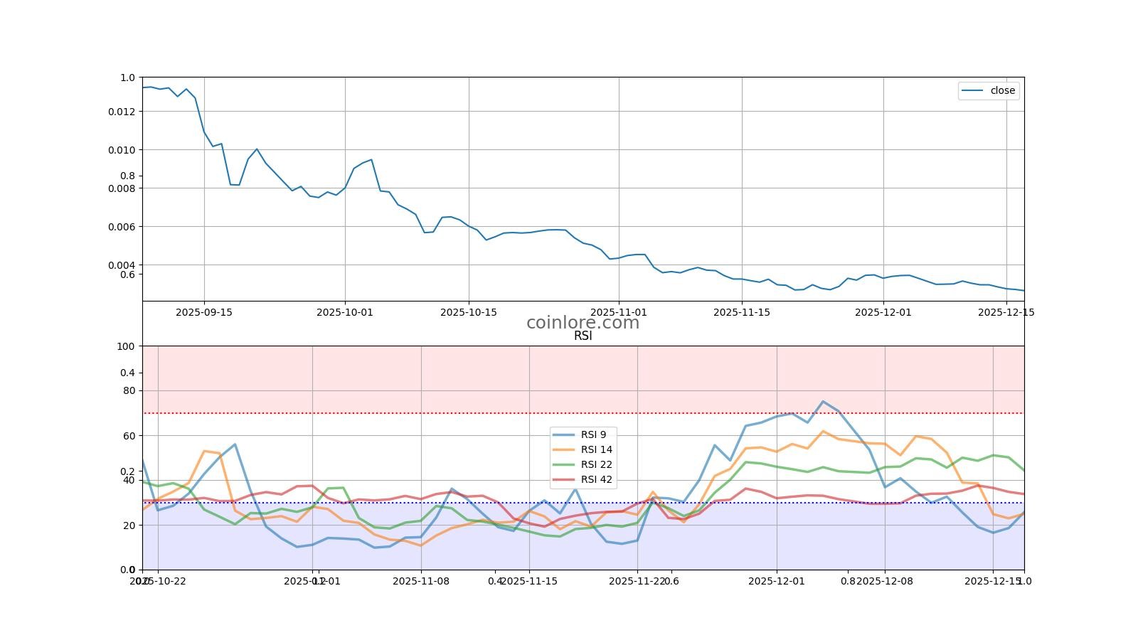 Sharpe AI RSI indicator