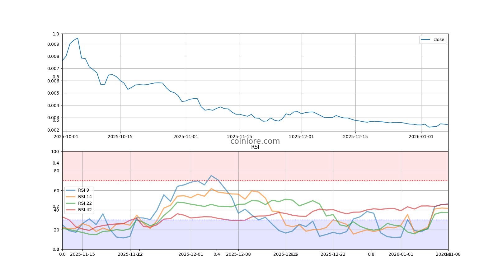 Sharpe AI RSI indicator