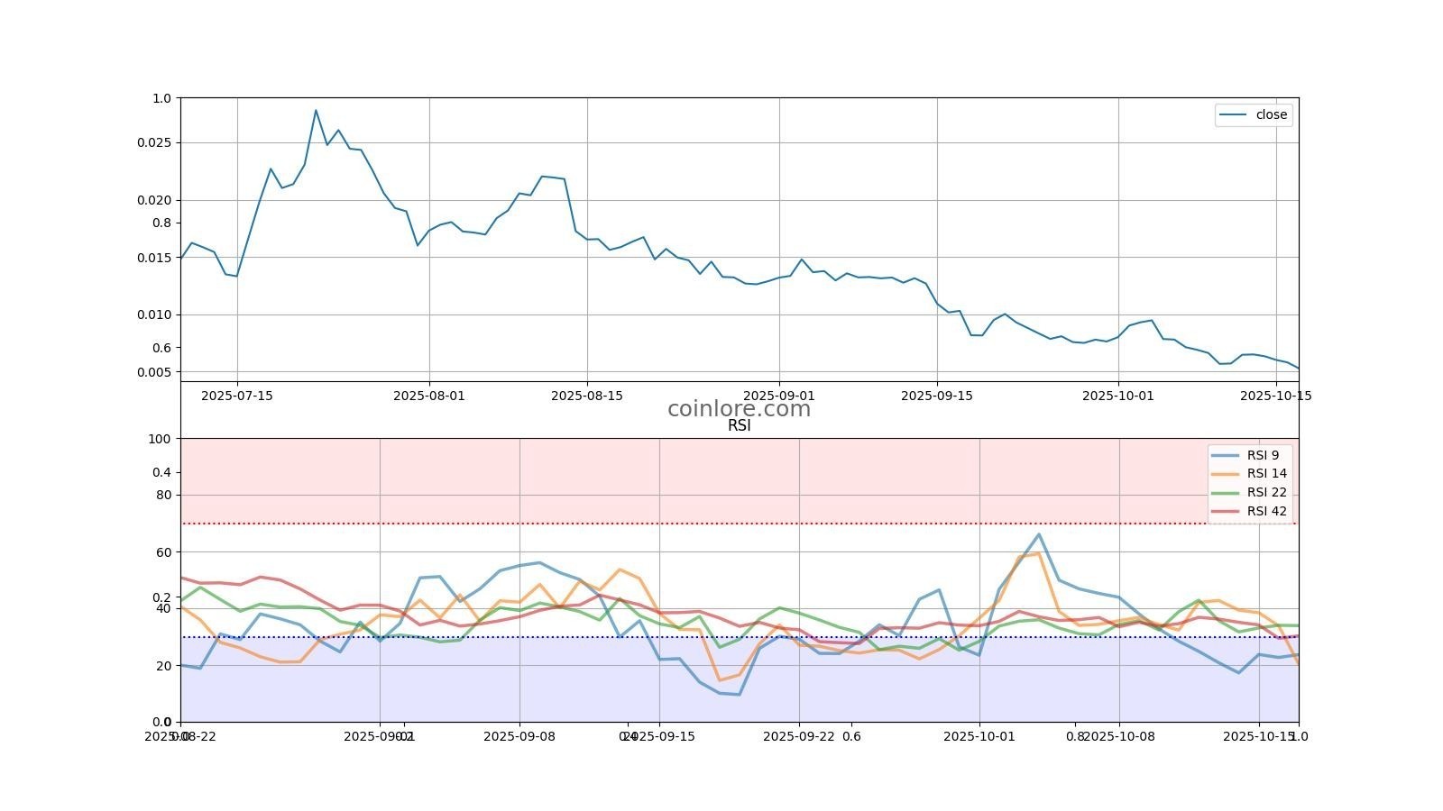 Sharpe AI RSI indicator