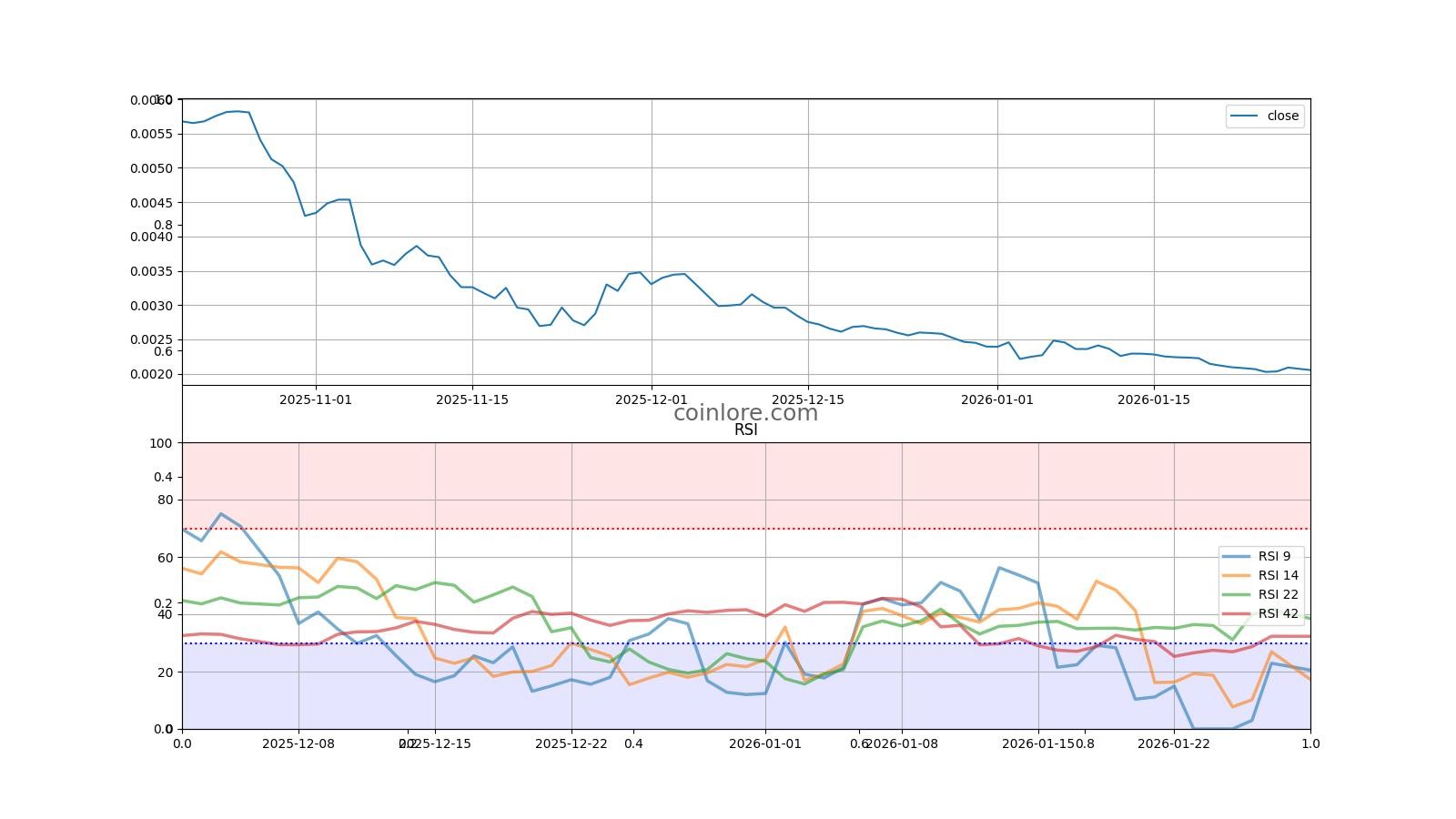 Sharpe AI RSI indicator