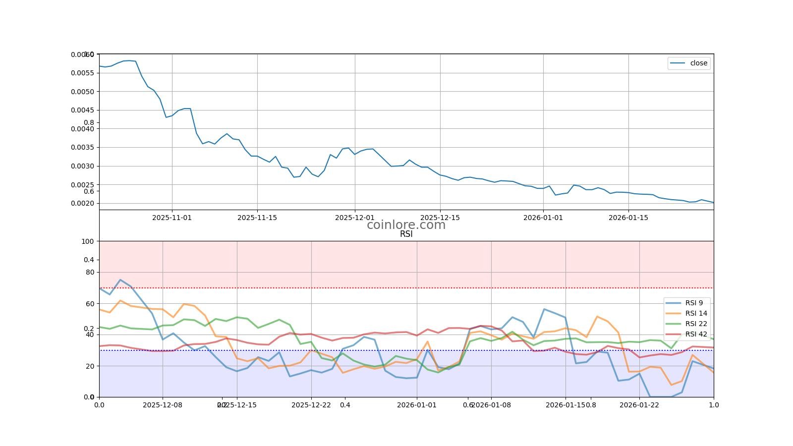 Sharpe AI RSI indicator