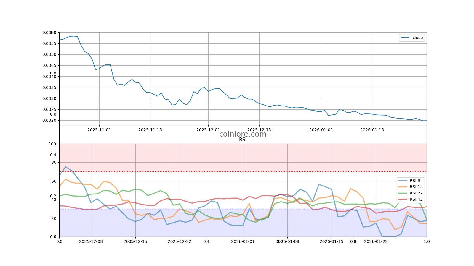 Sharpe AI RSI indicator