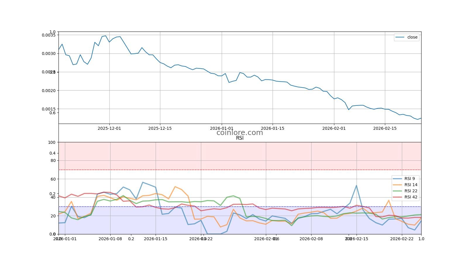 Sharpe AI RSI indicator