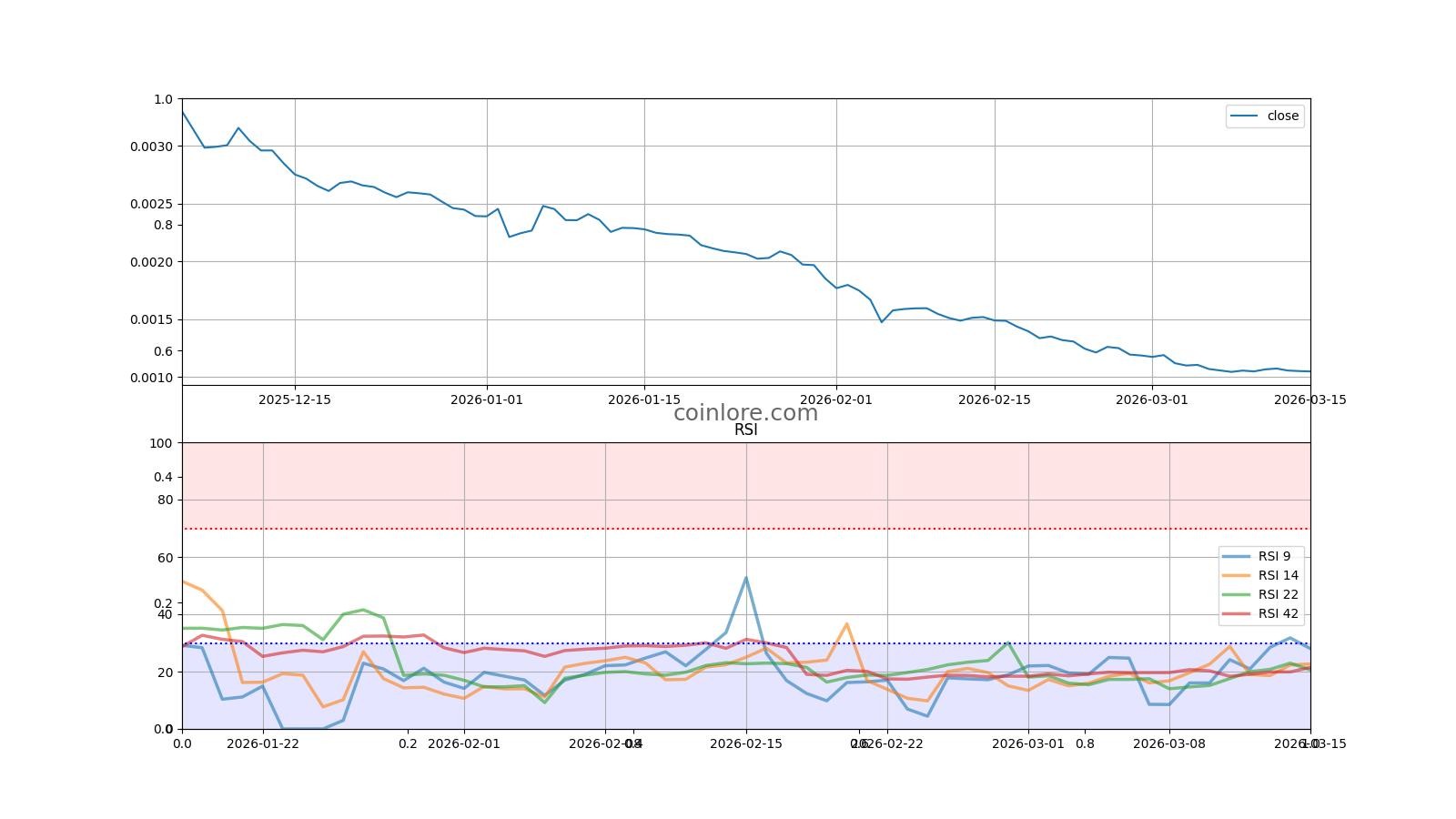 Sharpe AI RSI indicator