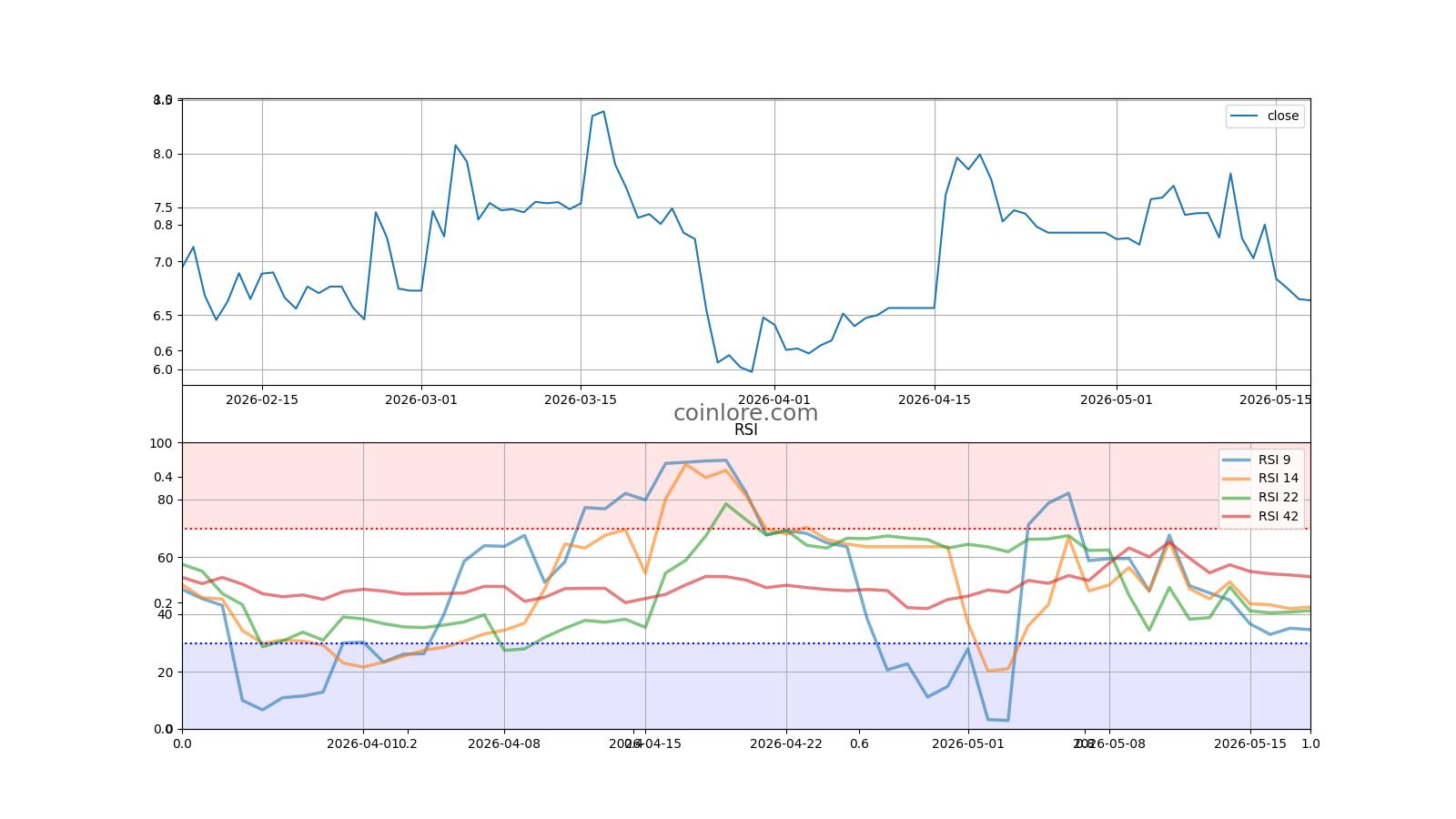 SharpLink Gaming, Inc (Ondo Tokenized Stock) RSI indicator