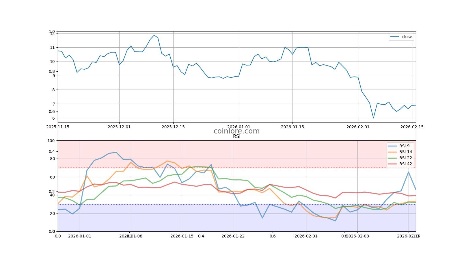 SharpLink Gaming, Inc (Ondo Tokenized Stock) RSI indicator