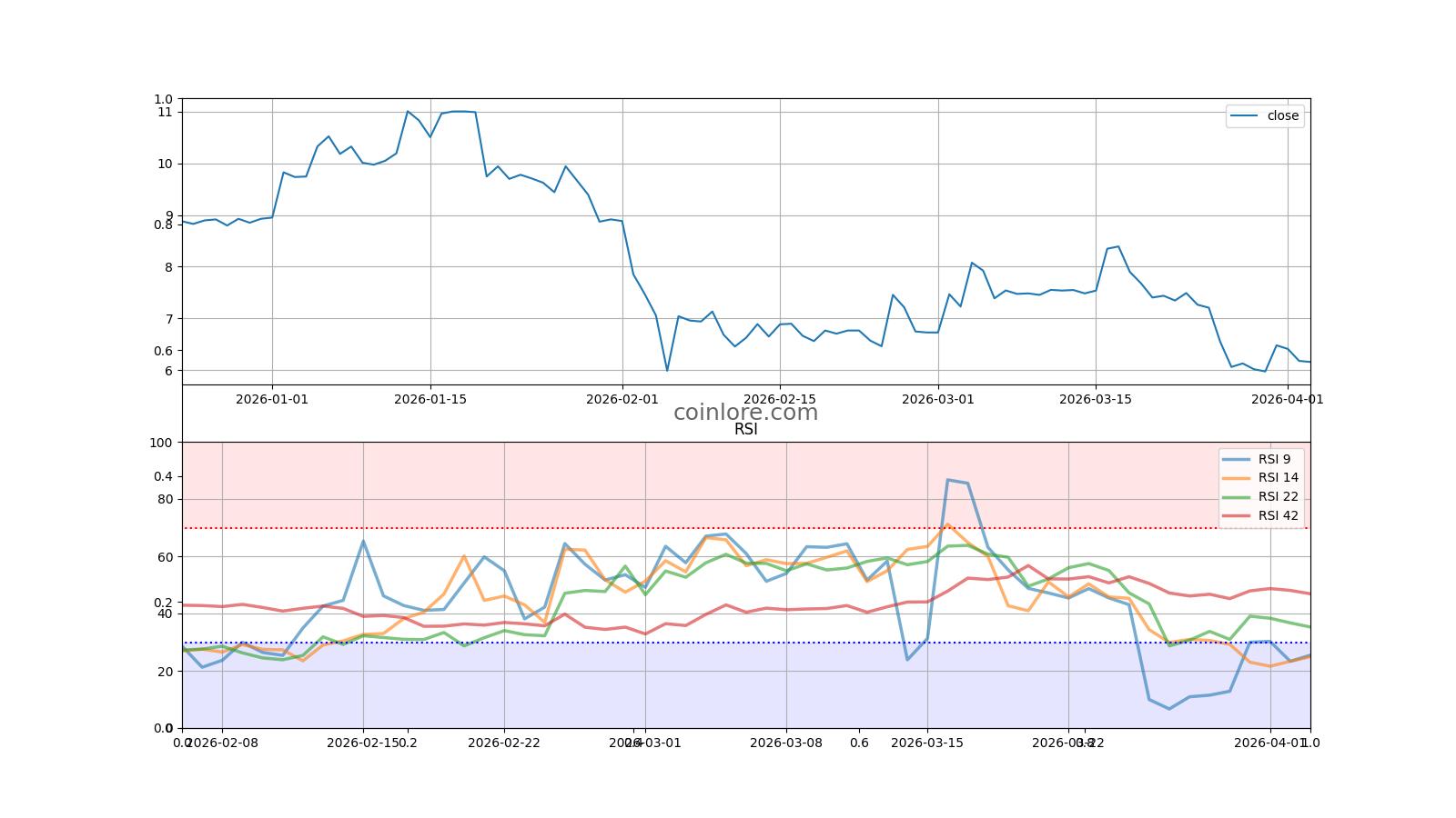 SharpLink Gaming, Inc (Ondo Tokenized Stock) RSI indicator