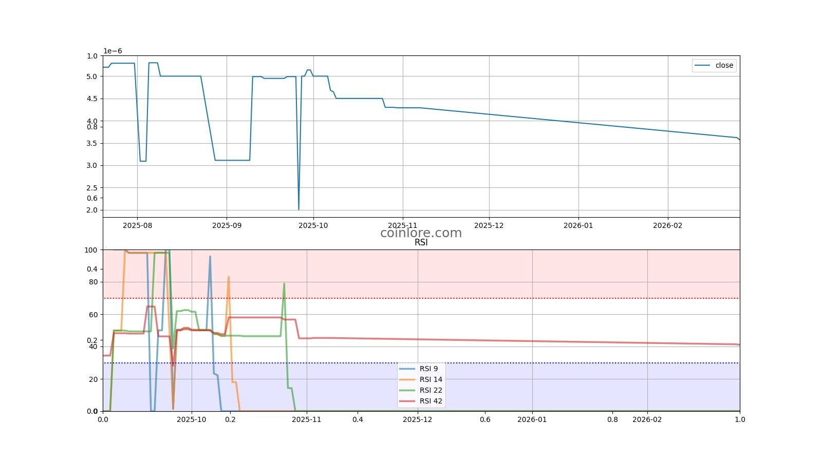SHD Cash RSI indicator