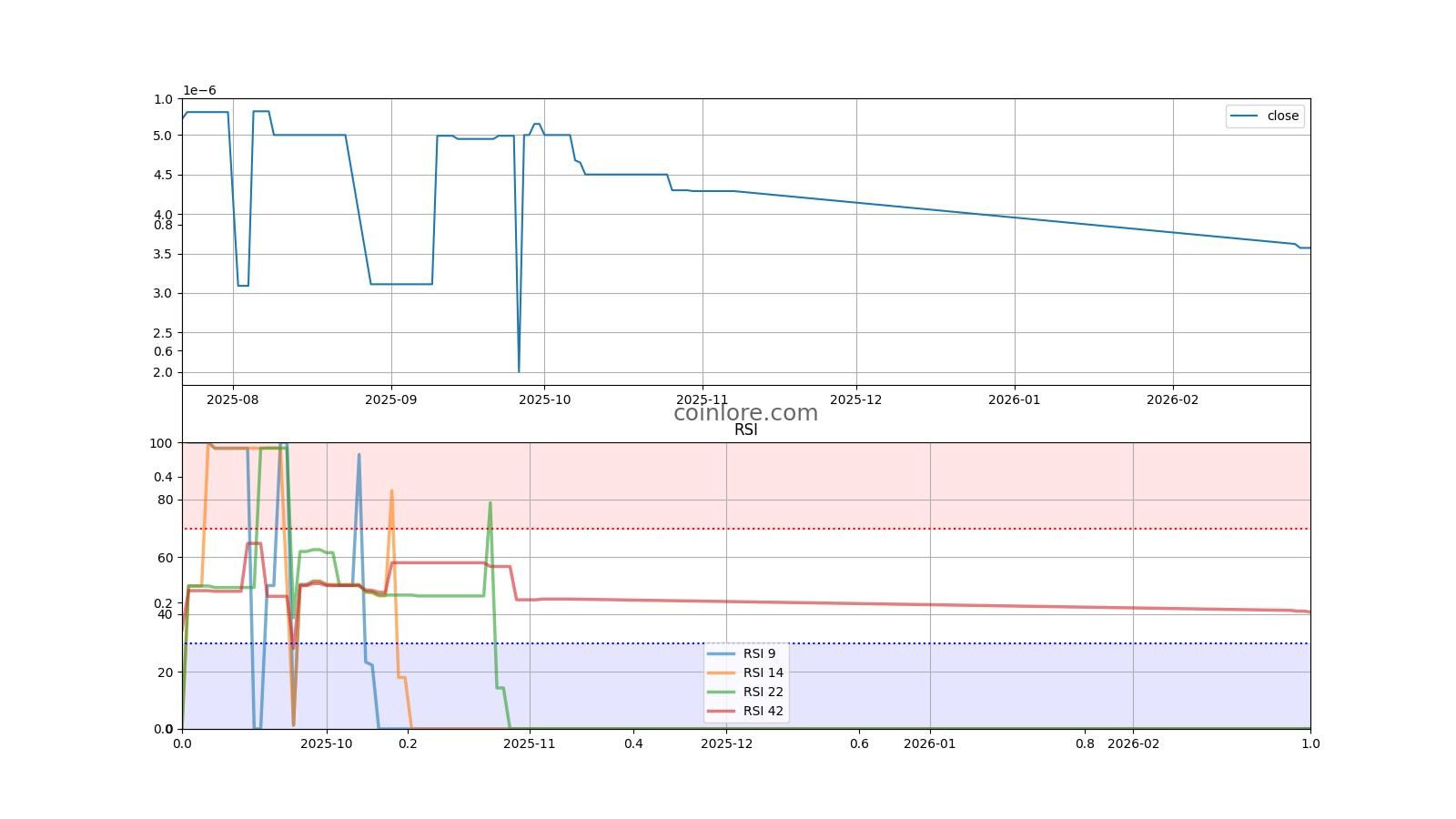 SHD Cash RSI indicator