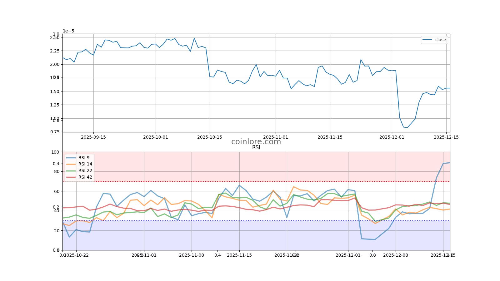 SHELL RSI indicator