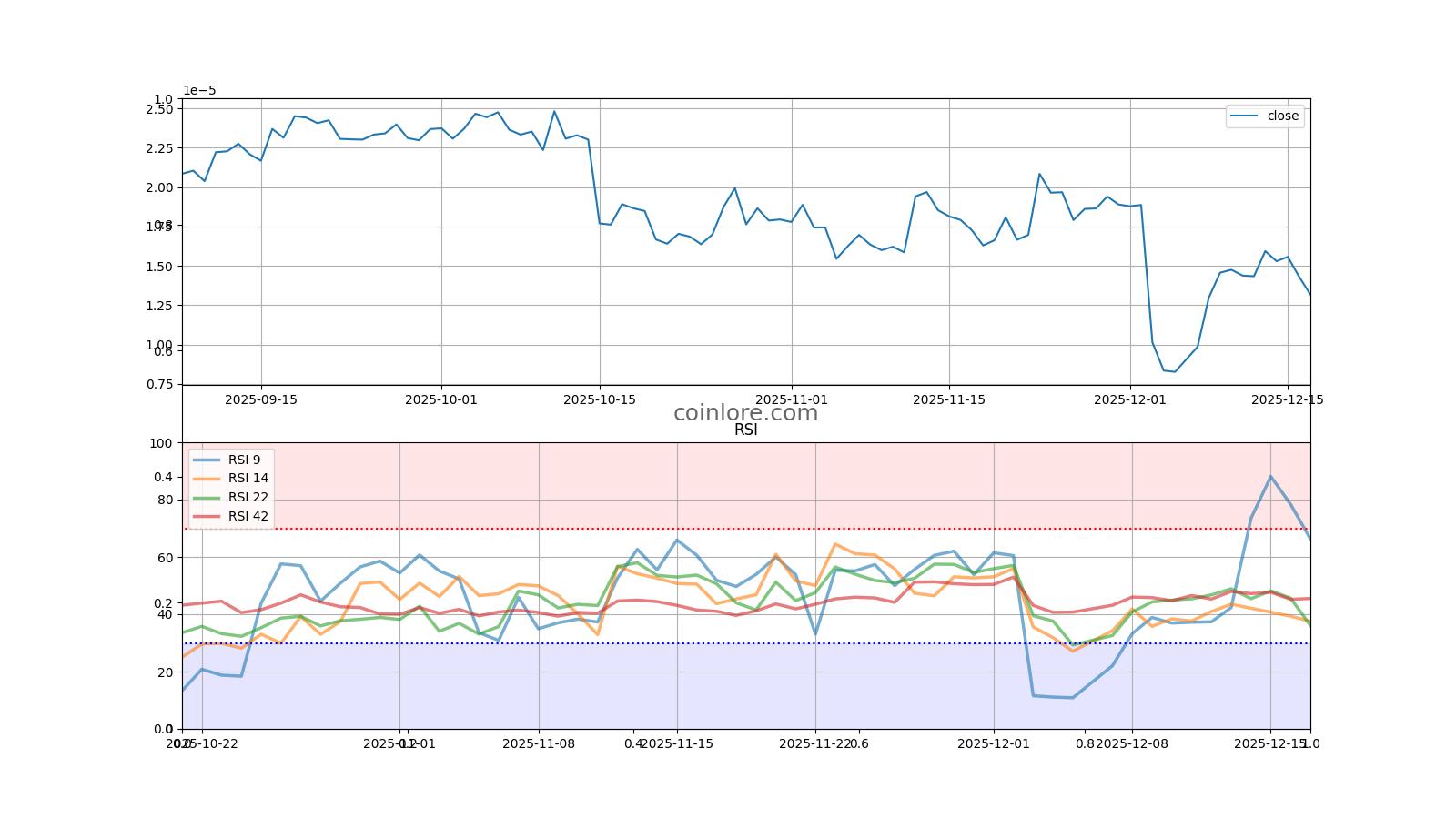 SHELL RSI indicator
