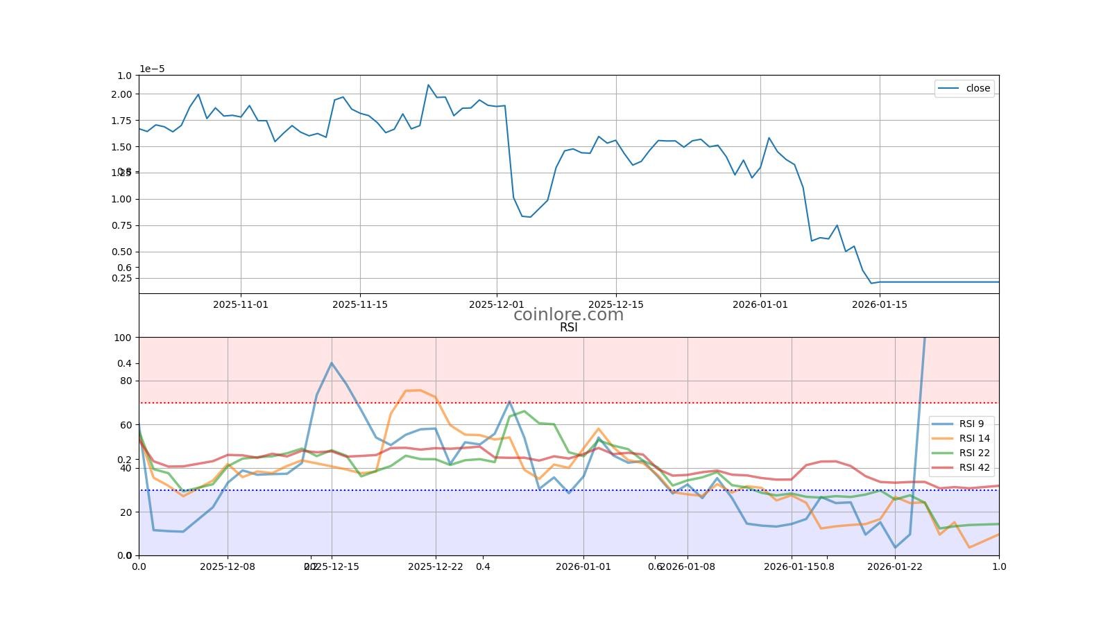 SHELL RSI indicator