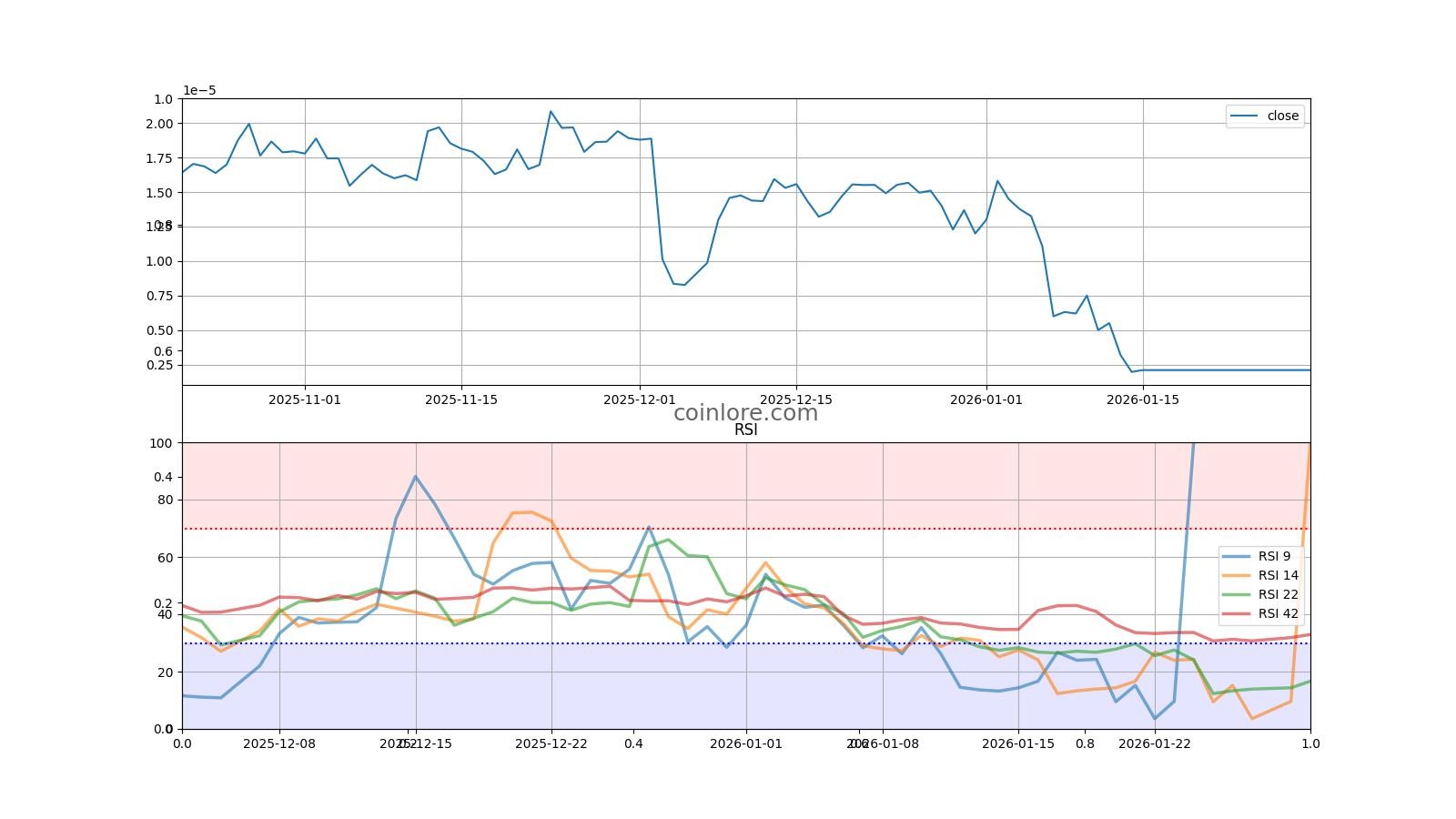 SHELL RSI indicator