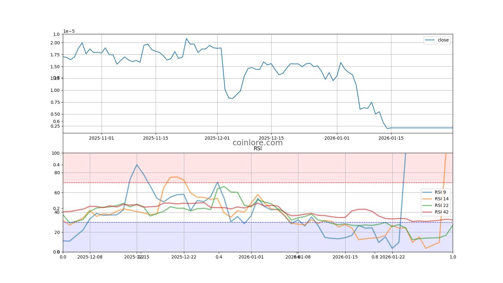 SHELL RSI indicator