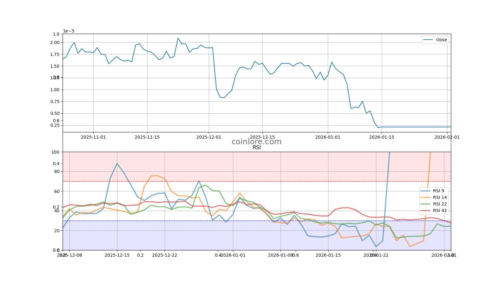 SHELL RSI indicator